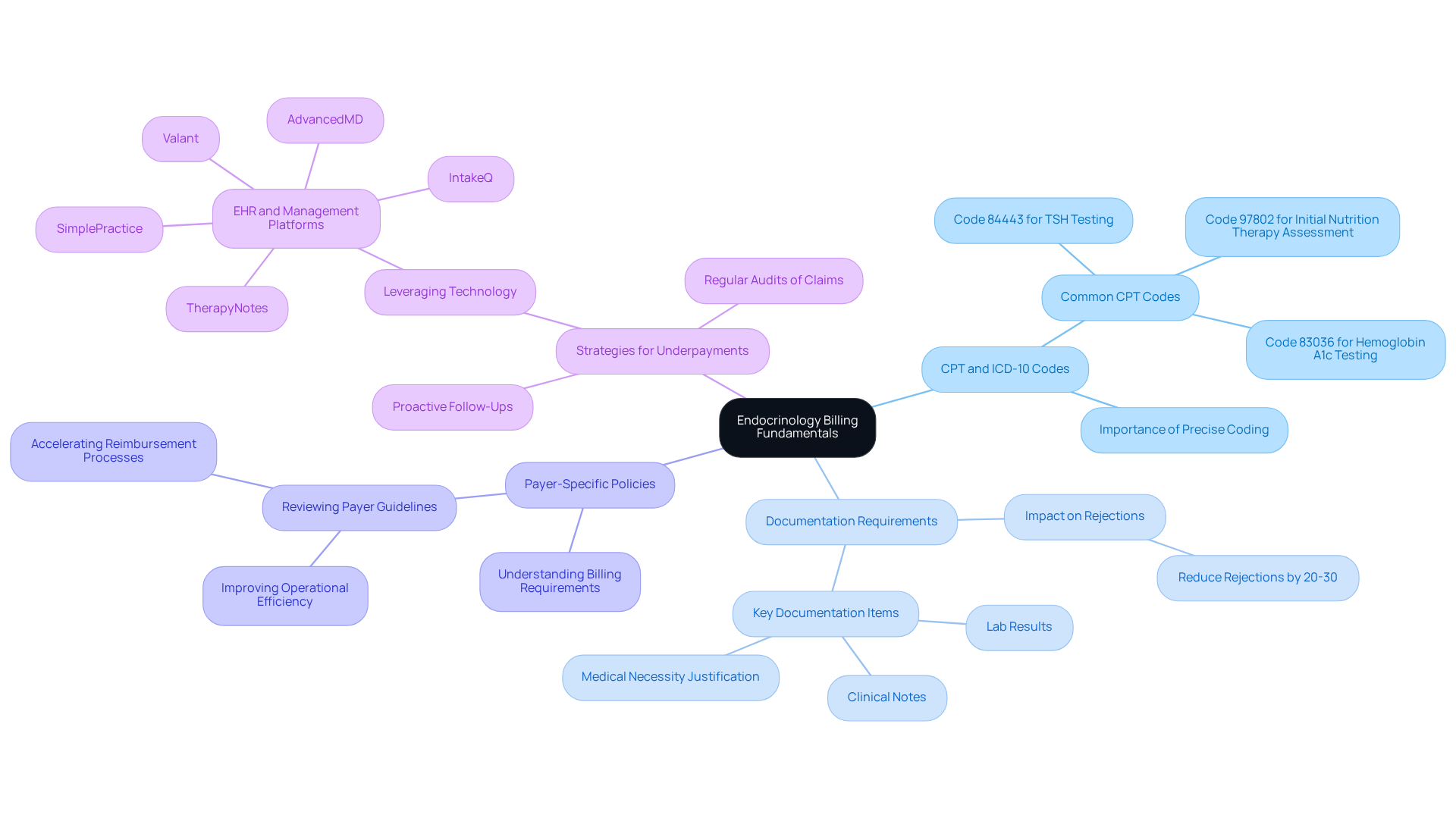 This mindmap starts with the core concept of endocrinology billing and branches out into key areas that are essential for understanding and improving billing practices. Each branch represents a critical component, and the sub-branches provide more detailed insights. Follow the branches to explore how each part contributes to effective billing.