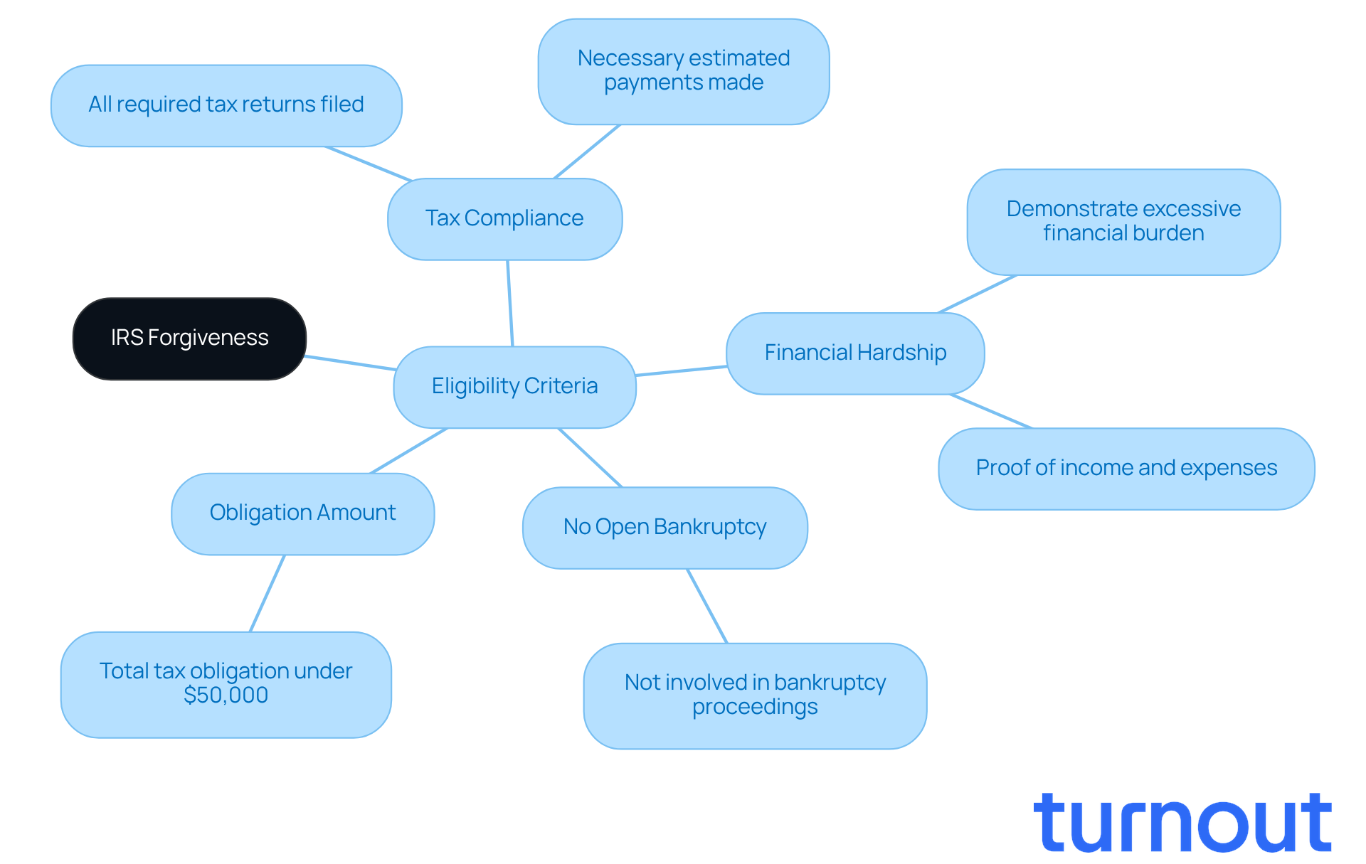 The central node represents IRS forgiveness, and each branch shows a specific eligibility requirement. Follow the branches to understand what you need to qualify for tax relief.
