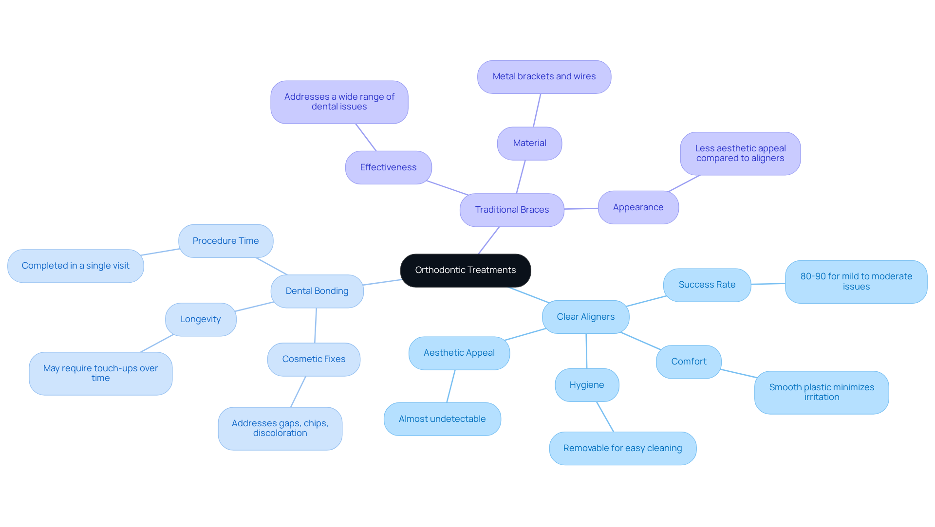 This mindmap shows different orthodontic treatments available for children. Each branch represents a treatment type, and the sub-branches highlight key features and benefits. Follow the branches to see how each option compares and what might be best for your child's needs.