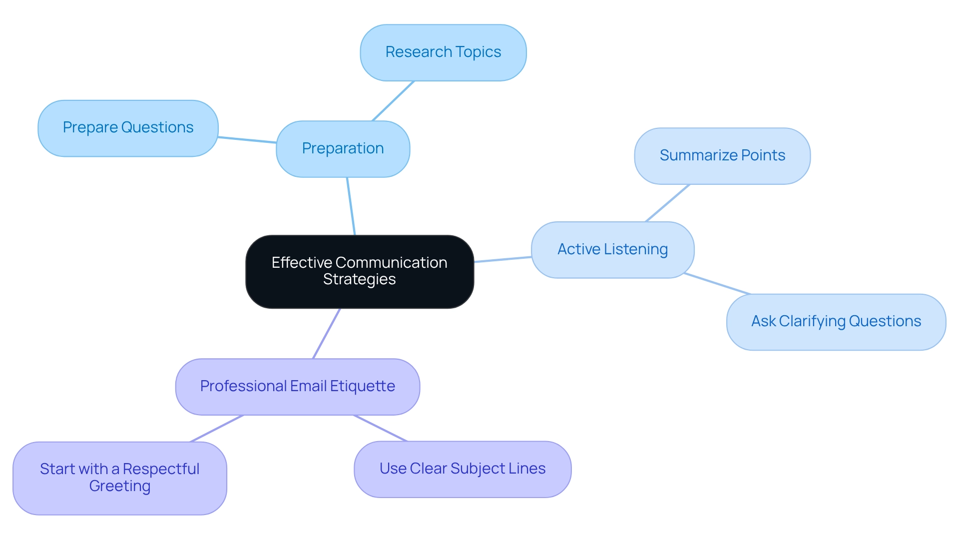 The center node represents the main goal of effective communication. The branches show different strategies you can use, with further details on how to implement each one.