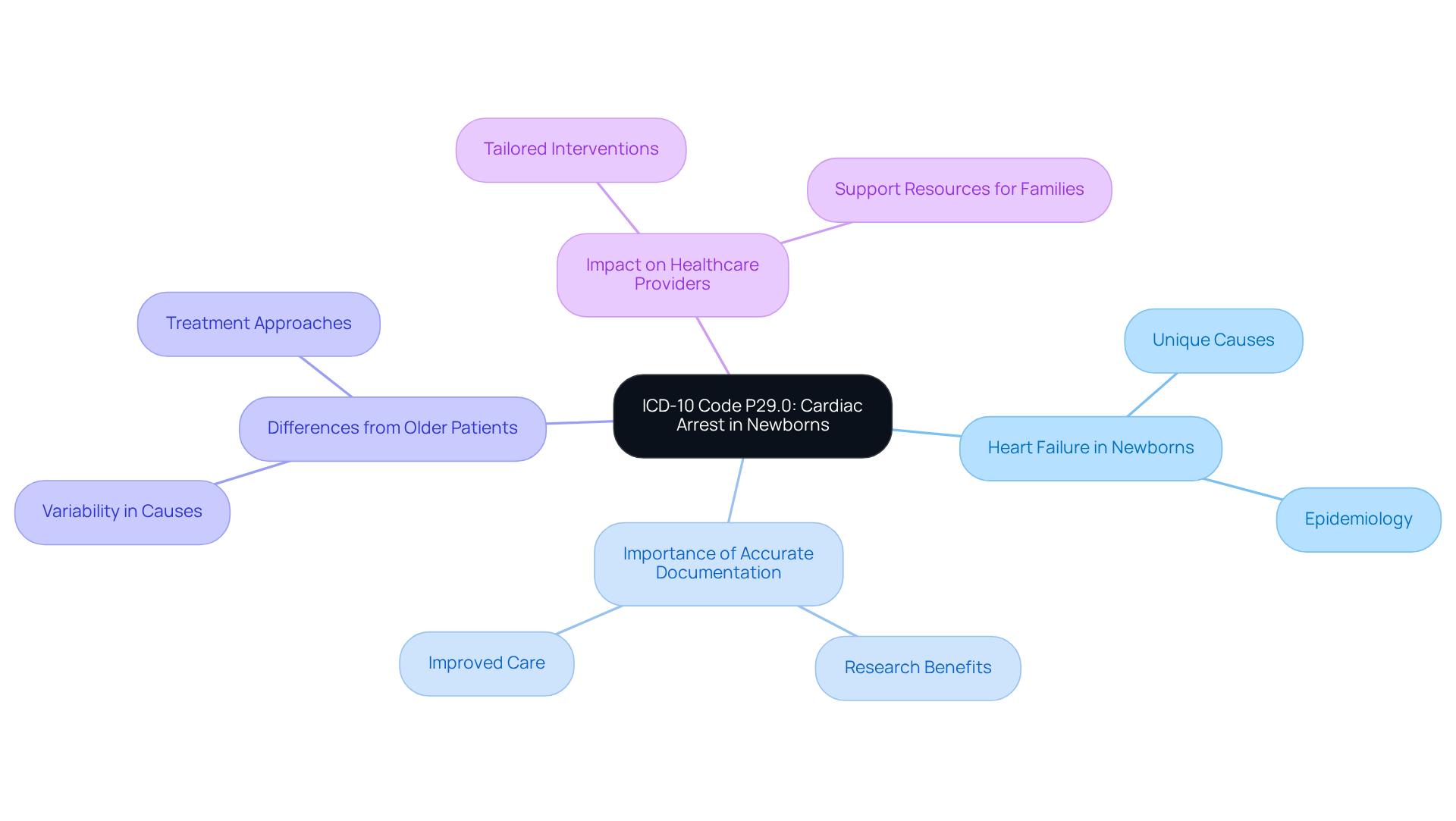 The center shows the main code, while branches lead to important themes and ideas related to heart failure in newborns. Follow the branches to see how each theme connects back to the main topic. The center shows the main code, while branches lead to important themes and ideas related to heart failure in newborns. Follow the branches to see how each theme connects back to the main topic.