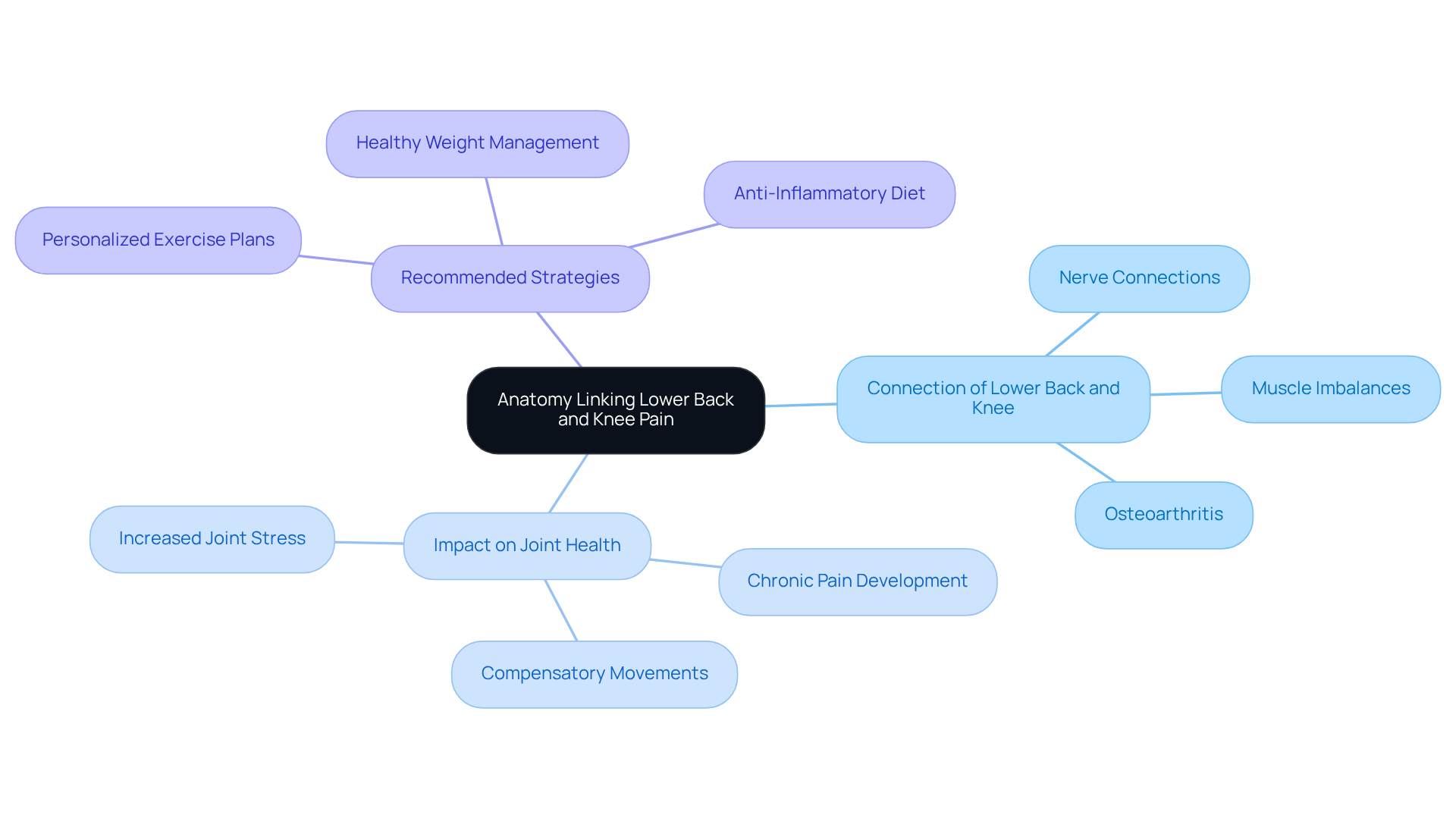 This mindmap illustrates how lower back pain can affect knee health and outlines strategies to manage these issues. Start at the center to see the main connection, then follow the branches to explore the factors involved and the recommended actions for relief. This mindmap illustrates how lower back pain can affect knee health and outlines strategies to manage these issues. Start at the center to see the main connection, then follow the branches to explore the factors involved and the recommended actions for relief.
