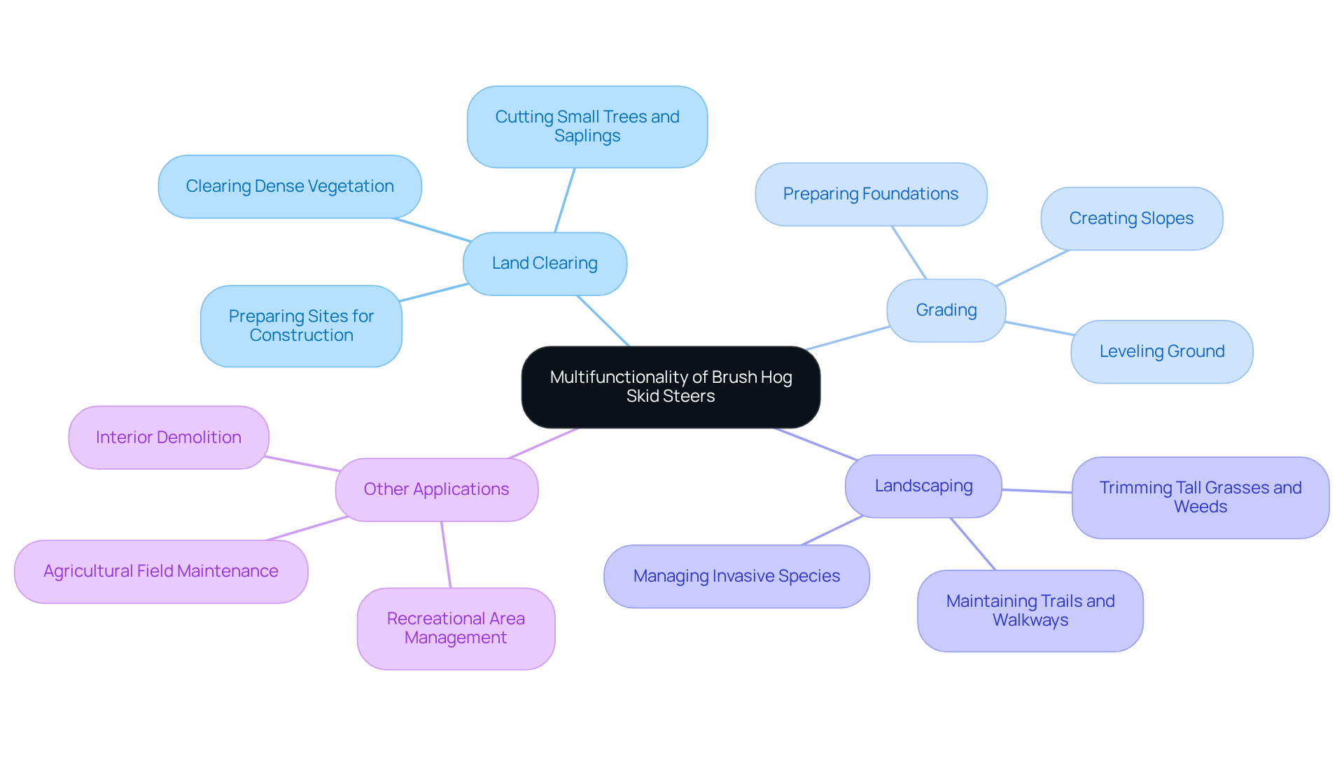This mindmap shows how brush hog skid steers can be used for various tasks. Start at the center with the main idea, then follow the branches to see the different applications and how they help project managers save time and money.