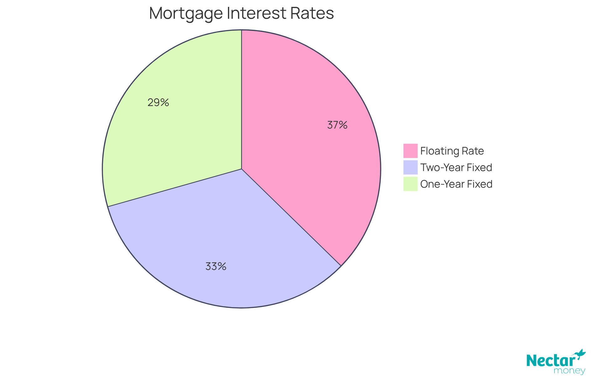Each segment represents a different type of mortgage interest rate. The larger the segment, the higher the rate. This helps you see at a glance how the one-year, two-year, and floating rates compare.