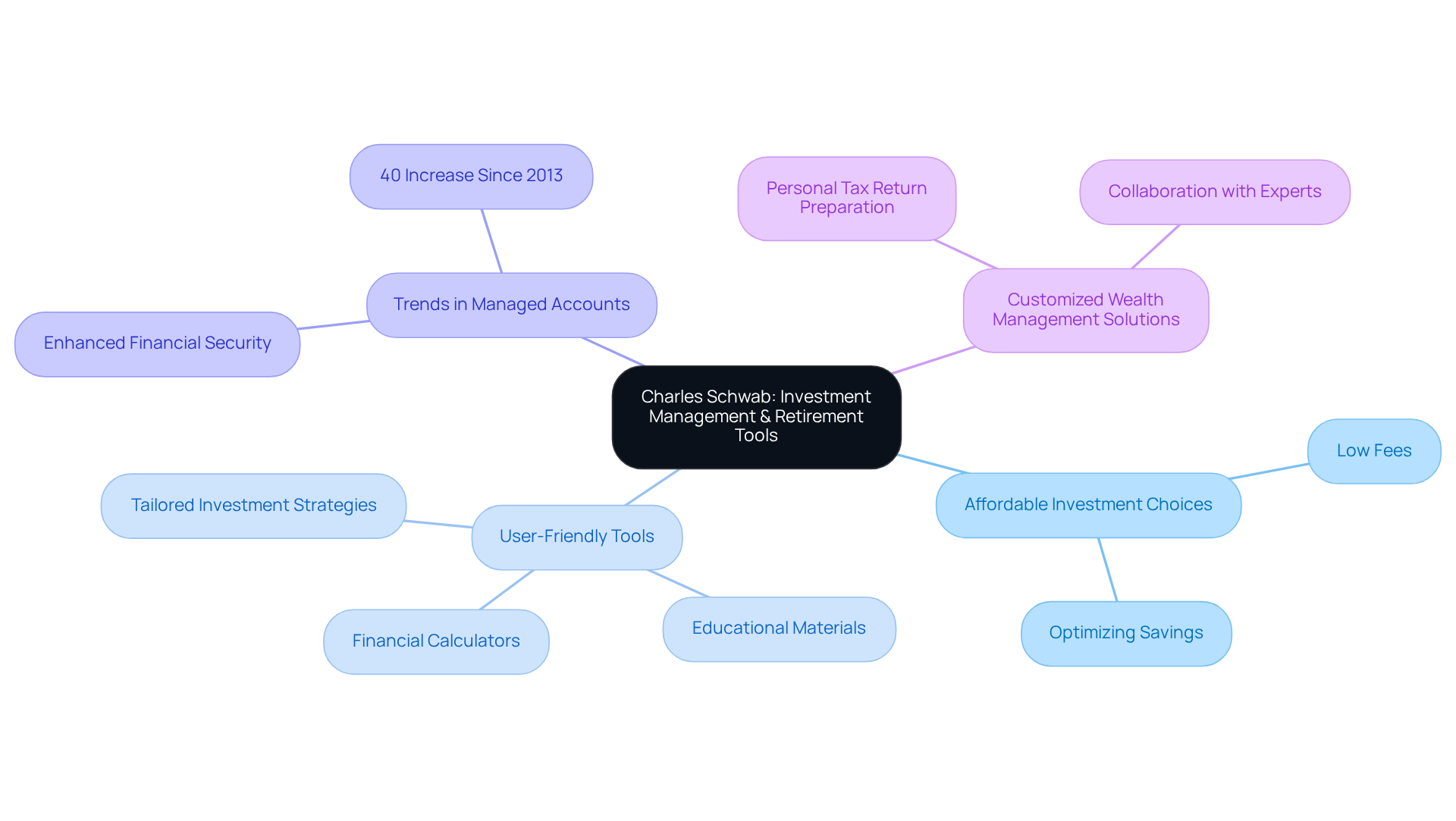 The central node represents Schwab's core offerings, while the branches illustrate different aspects of their services. Each sub-branch provides more detail, helping you understand how these elements contribute to effective investment management.