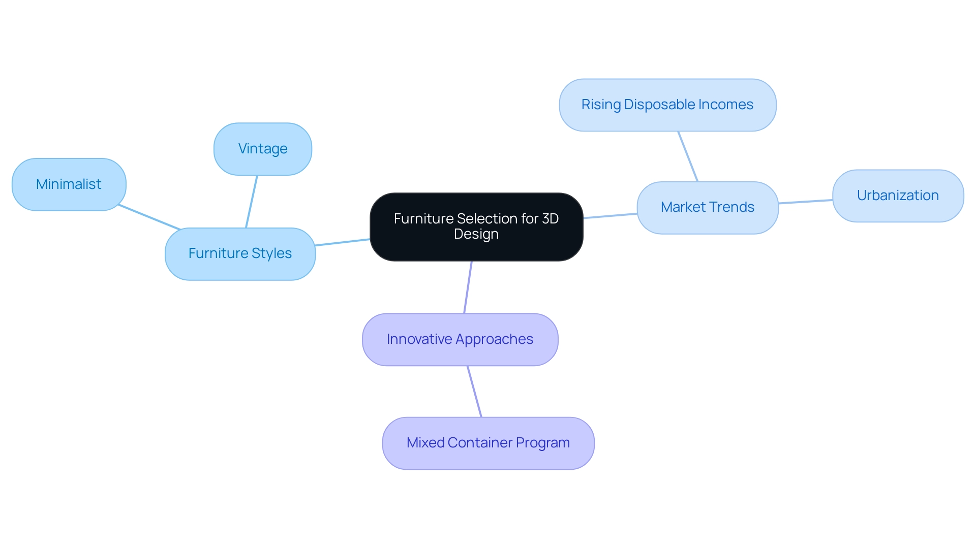 Each branch represents a key aspect of furniture selection, including styles, market trends, and innovative approaches, with colors indicating different categories.