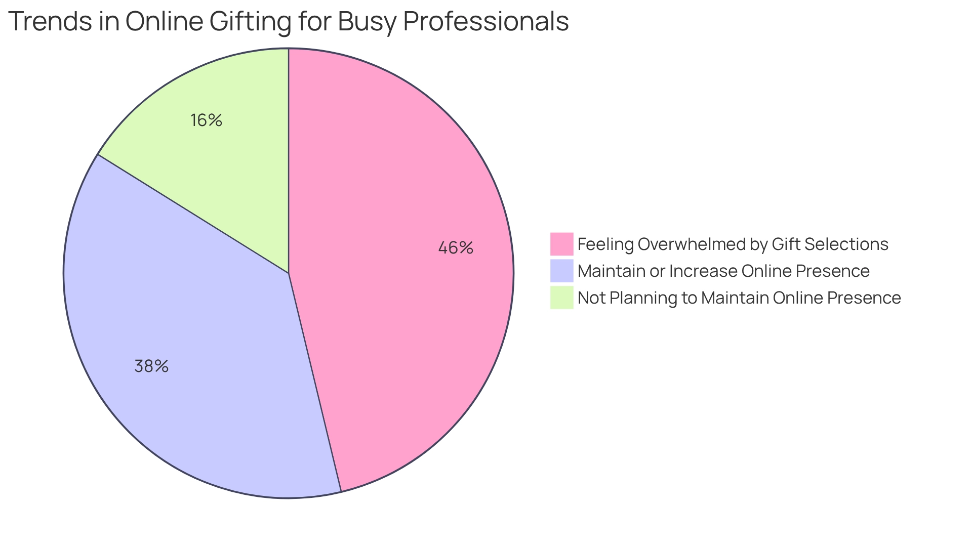 The larger slice indicates those maintaining or increasing online presence (70%), and the smaller slice indicates those not planning to do so (30%). The additional segment illustrates the 86% feeling overwhelmed by limited gift options.