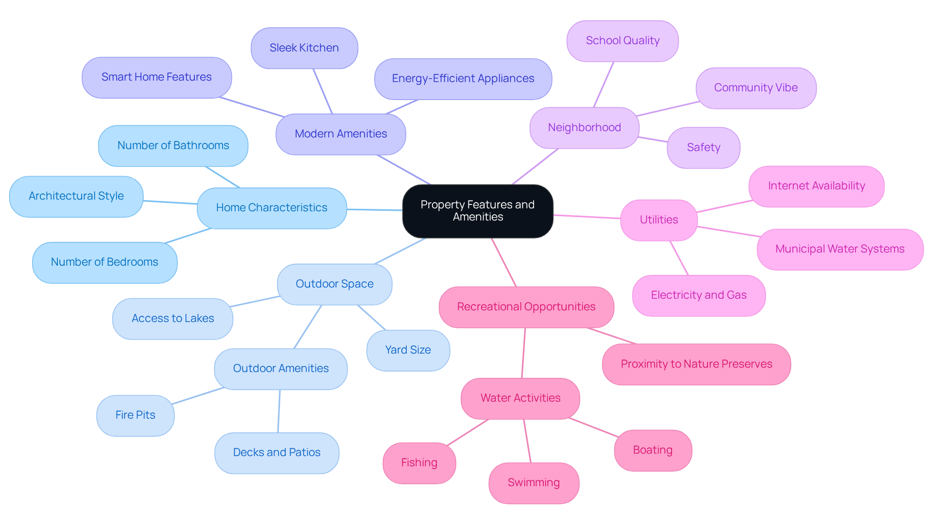 This mindmap helps you visualize the important aspects to consider when looking for a home. Start at the center with the main topic, then follow the branches to see different categories and what specific features to think about in each. This mindmap helps you visualize the important aspects to consider when looking for a home. Start at the center with the main topic, then follow the branches to see different categories and what specific features to think about in each.