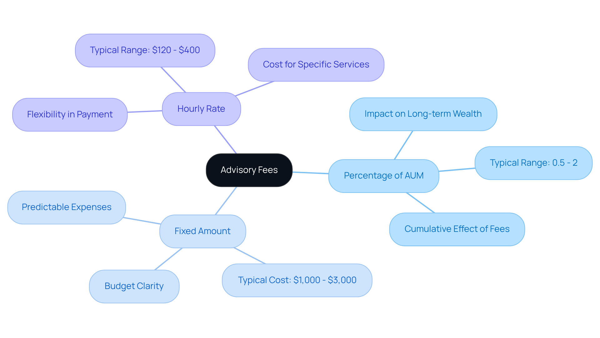 The central node represents advisory fees, with branches showing different fee types. Each sub-branch illustrates the implications of these fees for families, helping you visualize how they affect financial planning. The central node represents advisory fees, with branches showing different fee types. Each sub-branch illustrates the implications of these fees for families, helping you visualize how they affect financial planning.