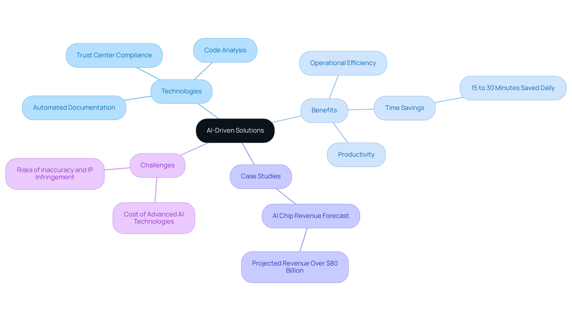 The central node represents AI-driven solutions; branches show technologies, benefits, and case studies related to their implementation.