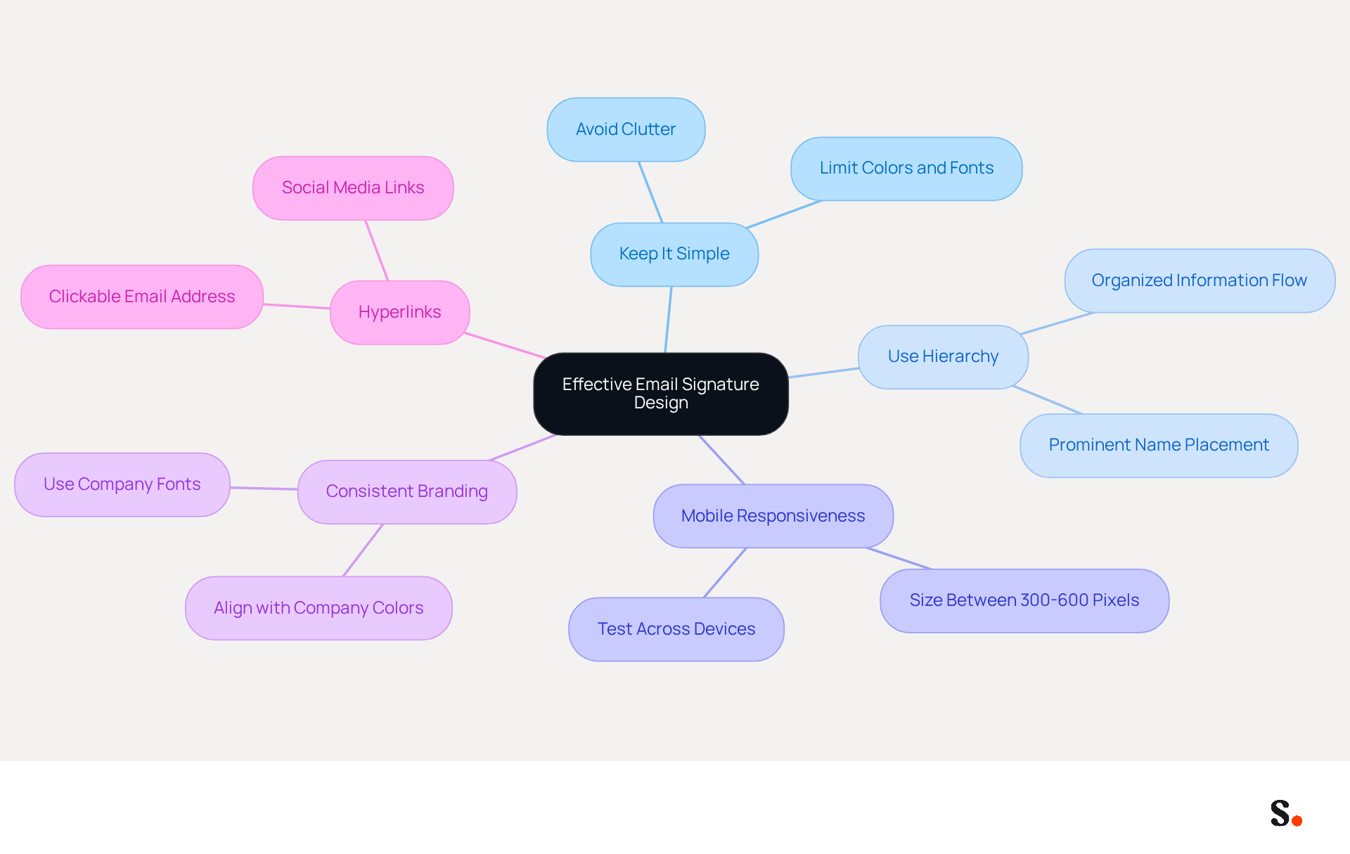 This mindmap shows the key techniques for designing a professional email signature. Start at the center with the main idea, then follow the branches to explore each technique and its specific tips. The colors help differentiate each area, making it easier to understand how they all contribute to a cohesive design.