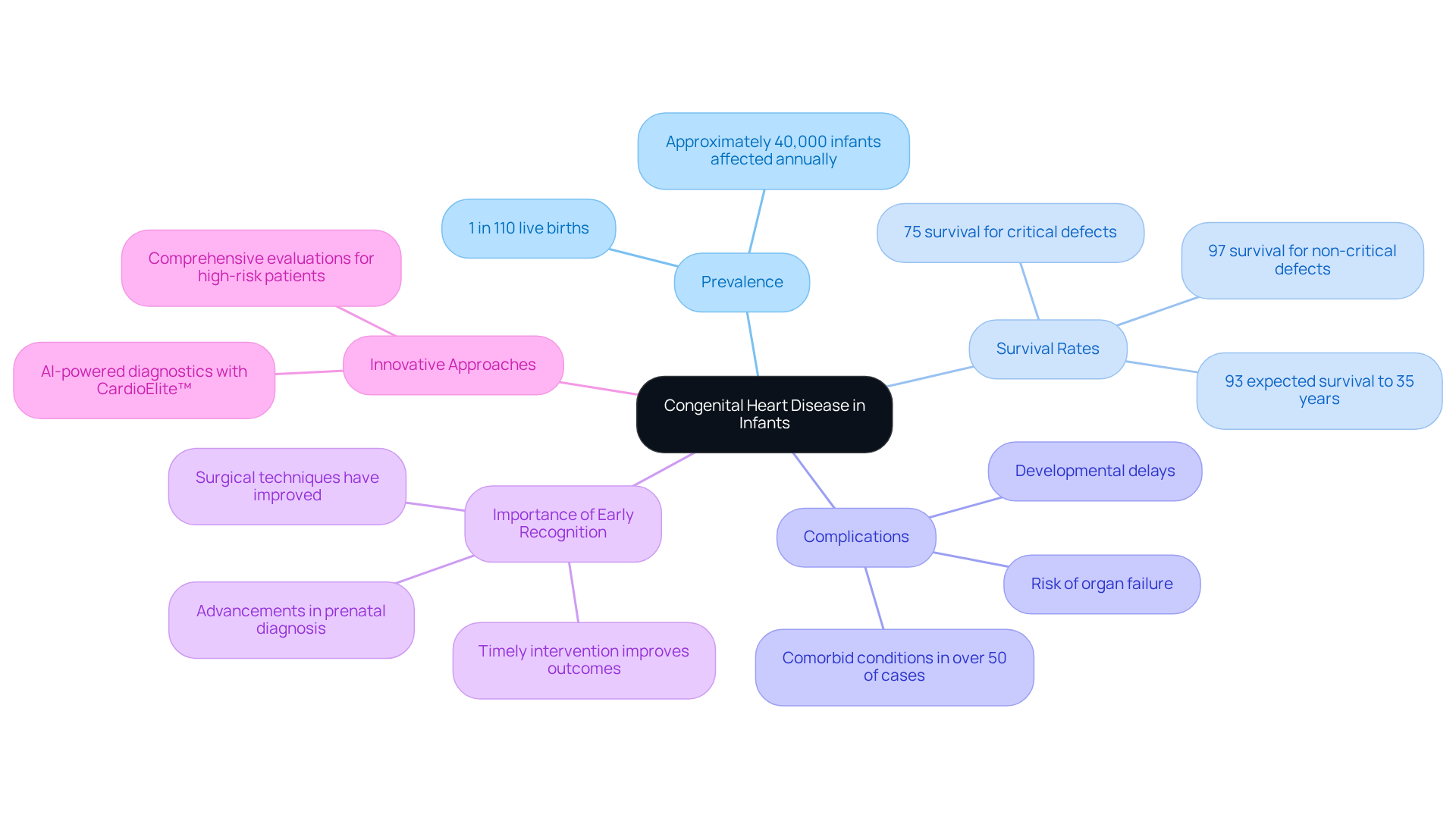 The central node represents congenital heart disease, with branches showing important aspects like how common it is, survival rates, potential complications, and the significance of early detection. Each color-coded branch helps you navigate through the information easily.