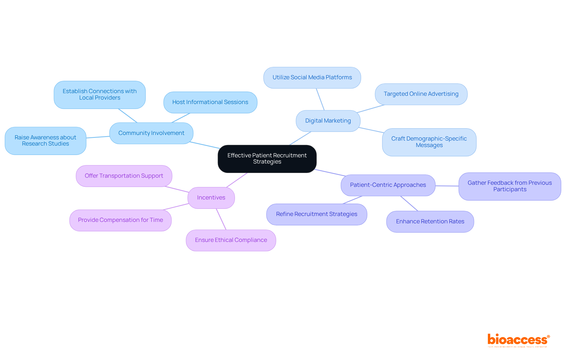Start at the center with the main theme of patient recruitment strategies, then follow the branches to explore each strategy and its specific actions. Each color represents a different strategy, making it easy to differentiate between them.