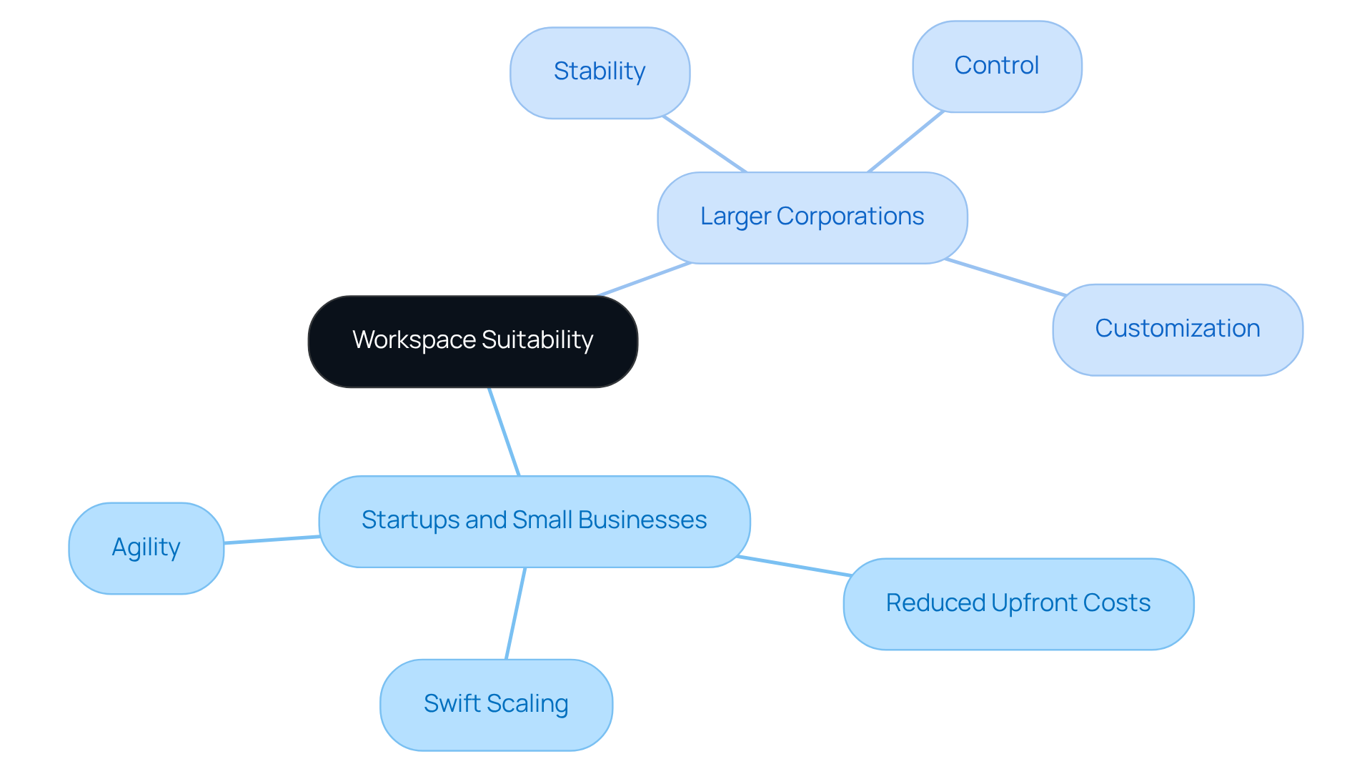 The central idea is about choosing the right workspace. Each branch shows different business types and their specific needs, helping you see how they relate to either managed workspaces or traditional rentals.