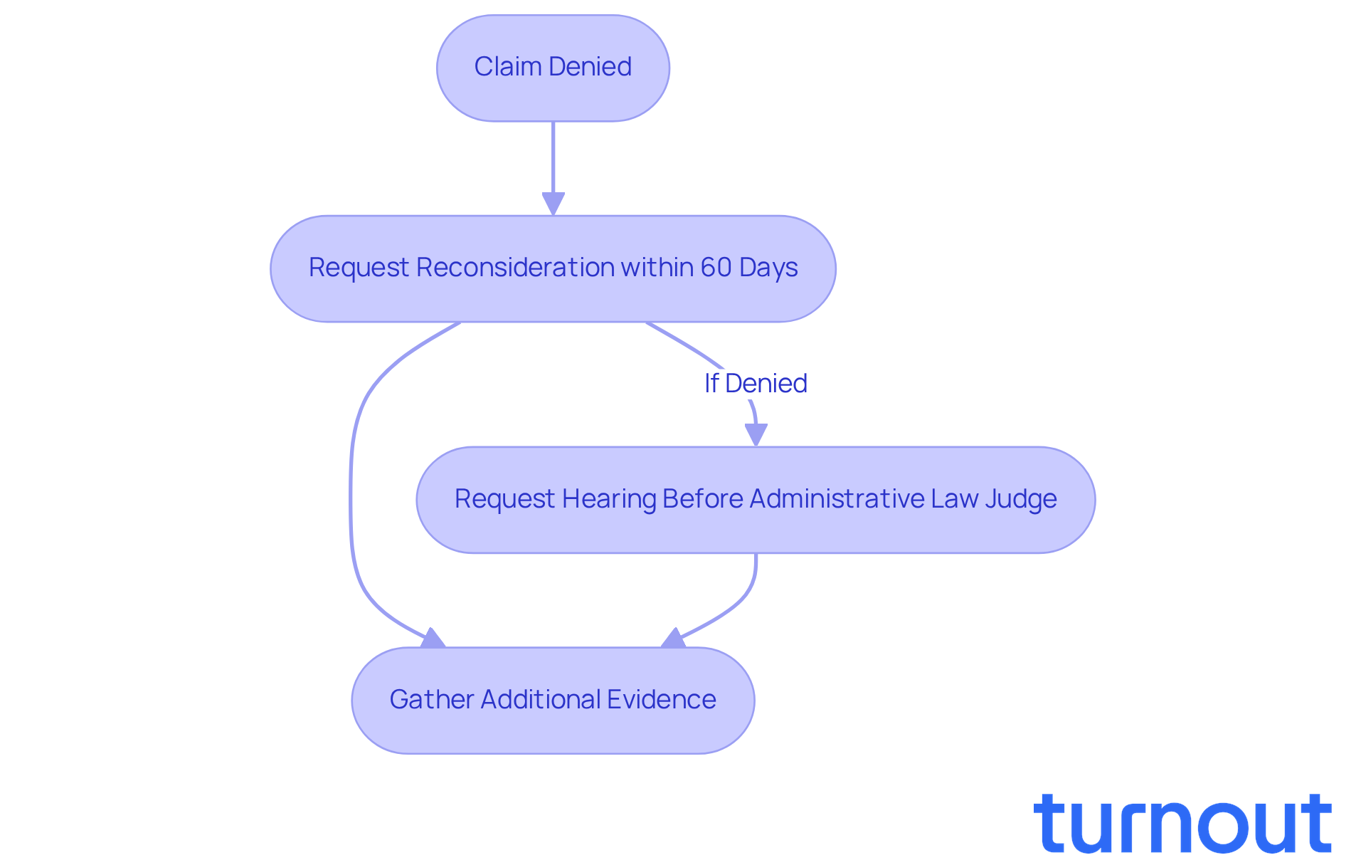 Follow the arrows to see what to do next if your claim is denied. Each box represents a step in the process, and the side note emphasizes the importance of gathering evidence.