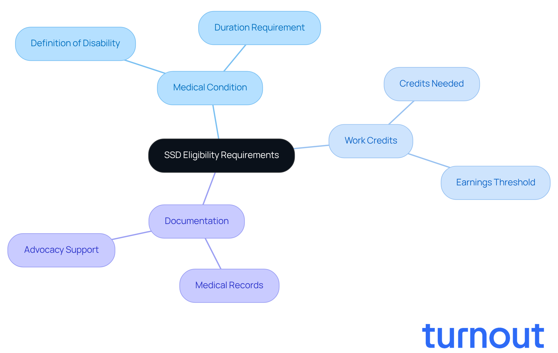 Start at the center with the main topic of SSD eligibility, then follow the branches to explore each requirement and its details. Each color-coded branch helps you see how different aspects of eligibility connect. Start at the center with the main topic of SSD eligibility, then follow the branches to explore each requirement and its details. Each color-coded branch helps you see how different aspects of eligibility connect.