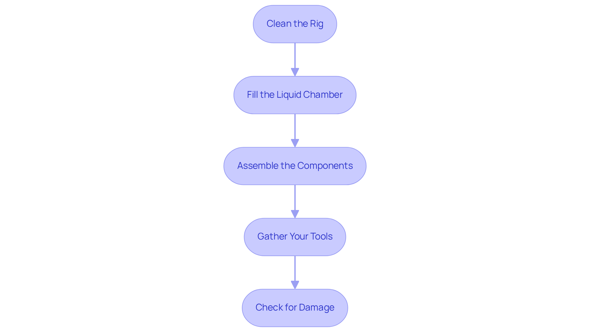 Each box shows a step in the preparation process. Follow the arrows to see how to get your dab rig ready for an enjoyable session! Each box shows a step in the preparation process. Follow the arrows to see how to get your dab rig ready for an enjoyable session!