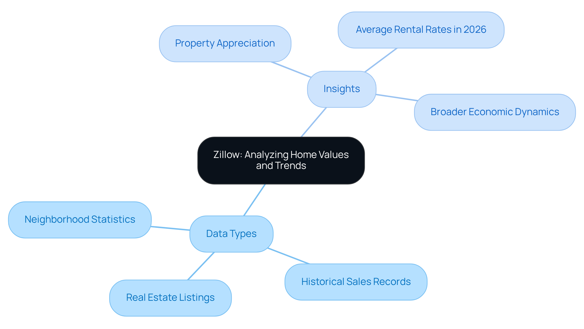 The center represents Zillow's function, while the branches show the types of data it provides and the insights users can gain. Each color-coded branch helps you easily identify different aspects of Zillow's offerings.
