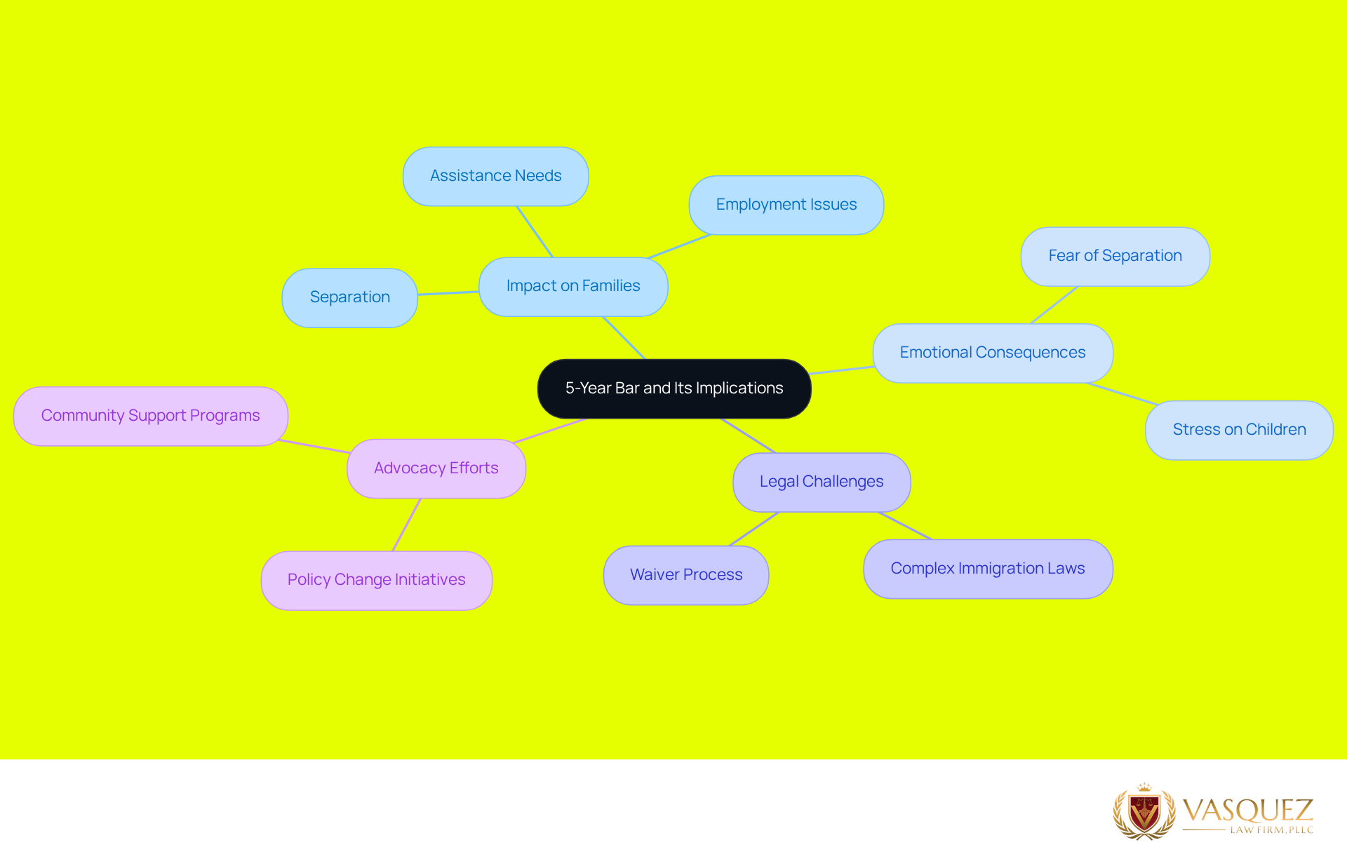 This mindmap illustrates the various aspects of the 5-Year Bar. Start at the center to see the main issue, then follow the branches to explore how it affects families, the emotional toll it takes, the legal hurdles involved, and the advocacy efforts aimed at change.