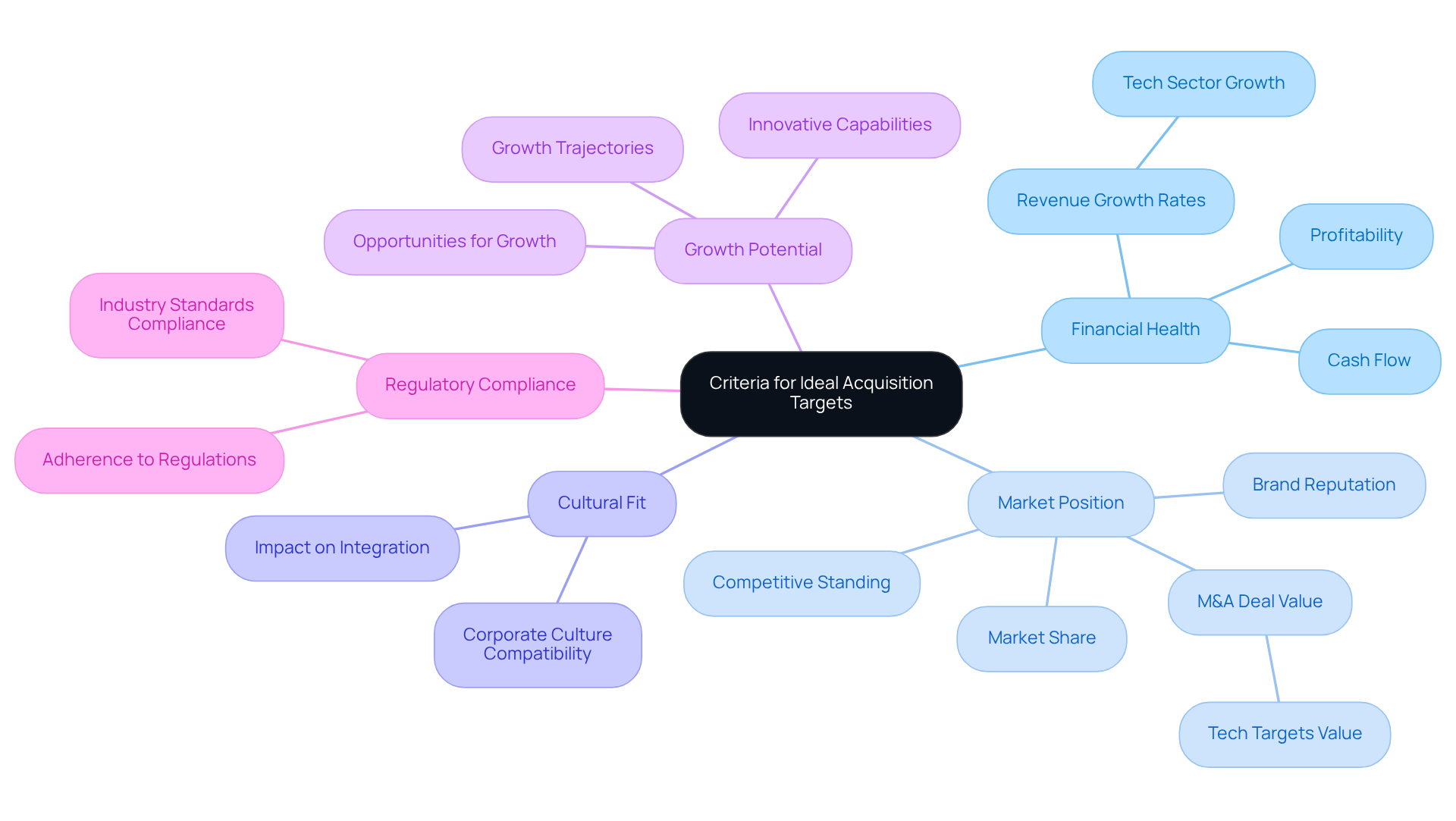 The central node represents the main theme of defining acquisition criteria. Each branch represents a critical factor to consider, and the sub-branches provide additional details or statistics that support each factor. This layout helps you visualize how each aspect contributes to successful acquisitions.