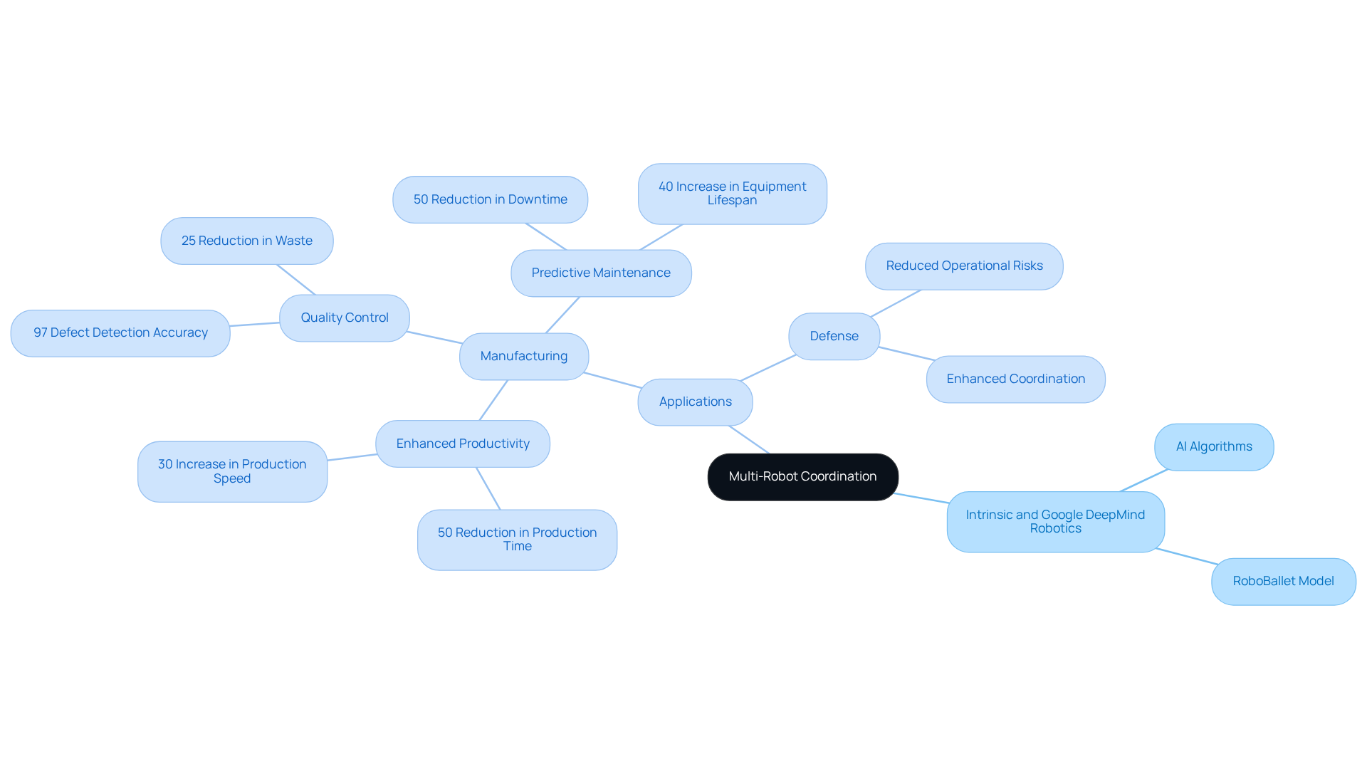 The center represents the main topic of multi-robot coordination, with branches showing key players, applications, and benefits. Follow the branches to understand how these elements connect and contribute to productivity.