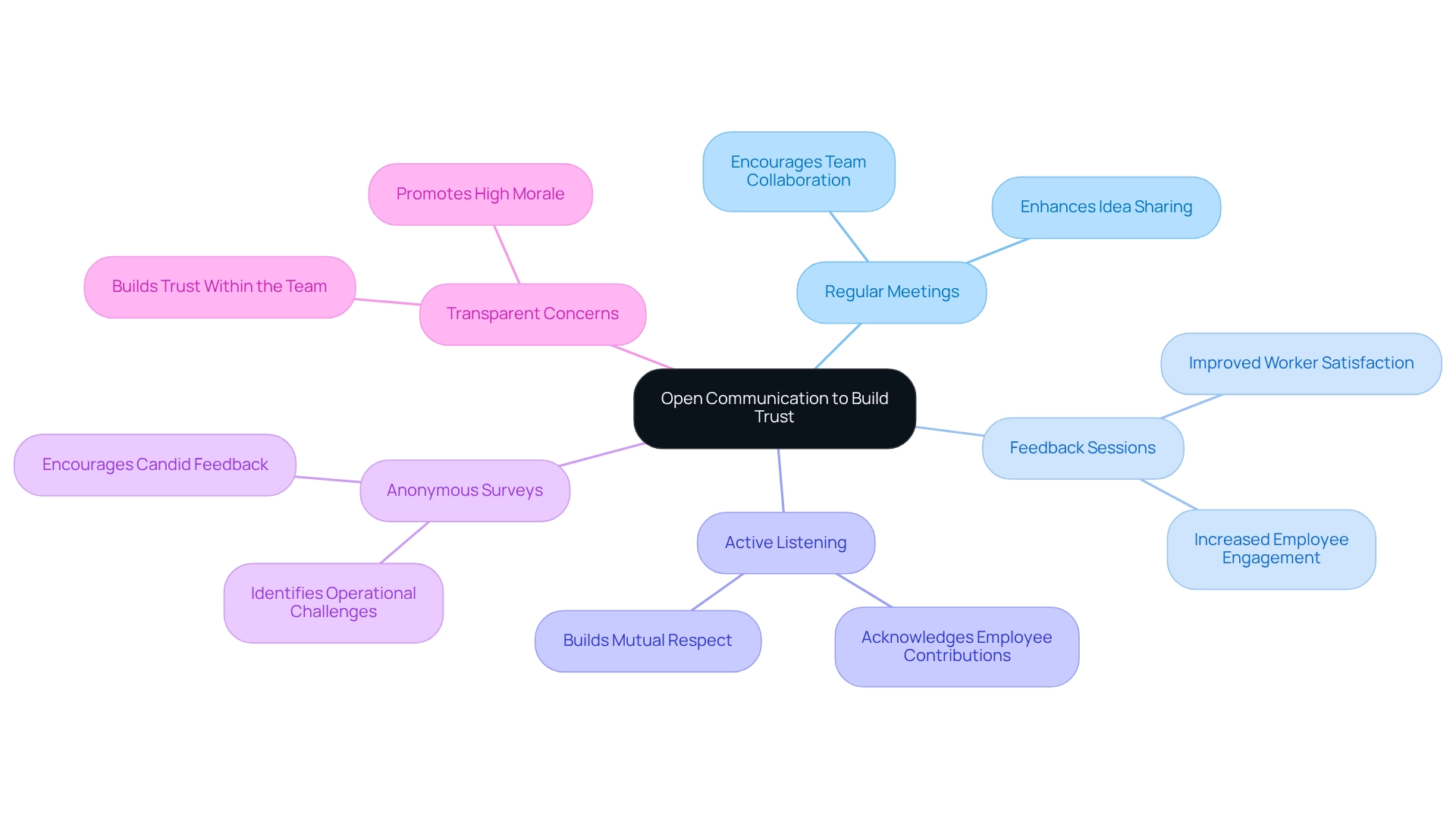 The center represents the main goal of open communication and trust. Each branch outlines specific strategies to achieve this goal, with further details on the benefits and examples stemming from those strategies.