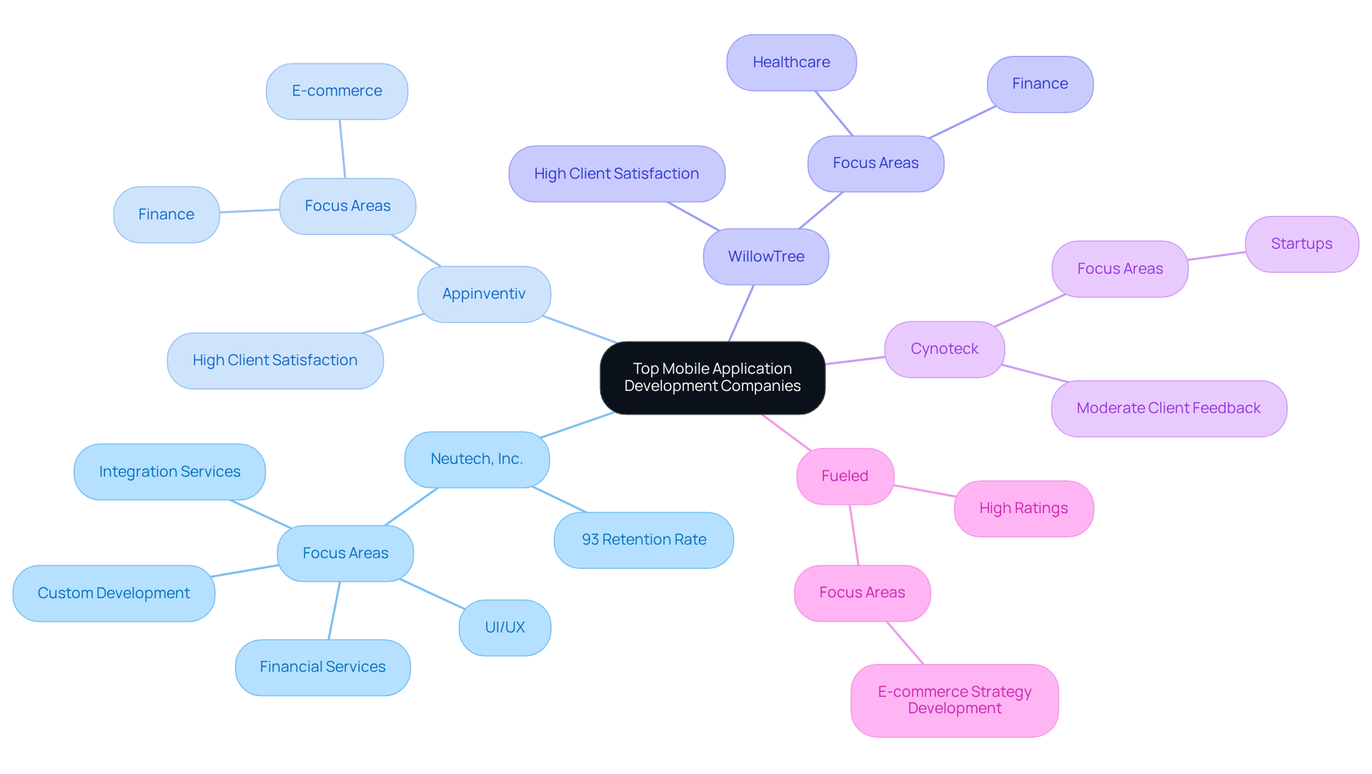 This mindmap shows various mobile application development companies and their strengths. Each branch represents a company, and the sub-branches provide details about their focus areas and client satisfaction. The central node is the main topic, while the branches help you compare how each company stands out.