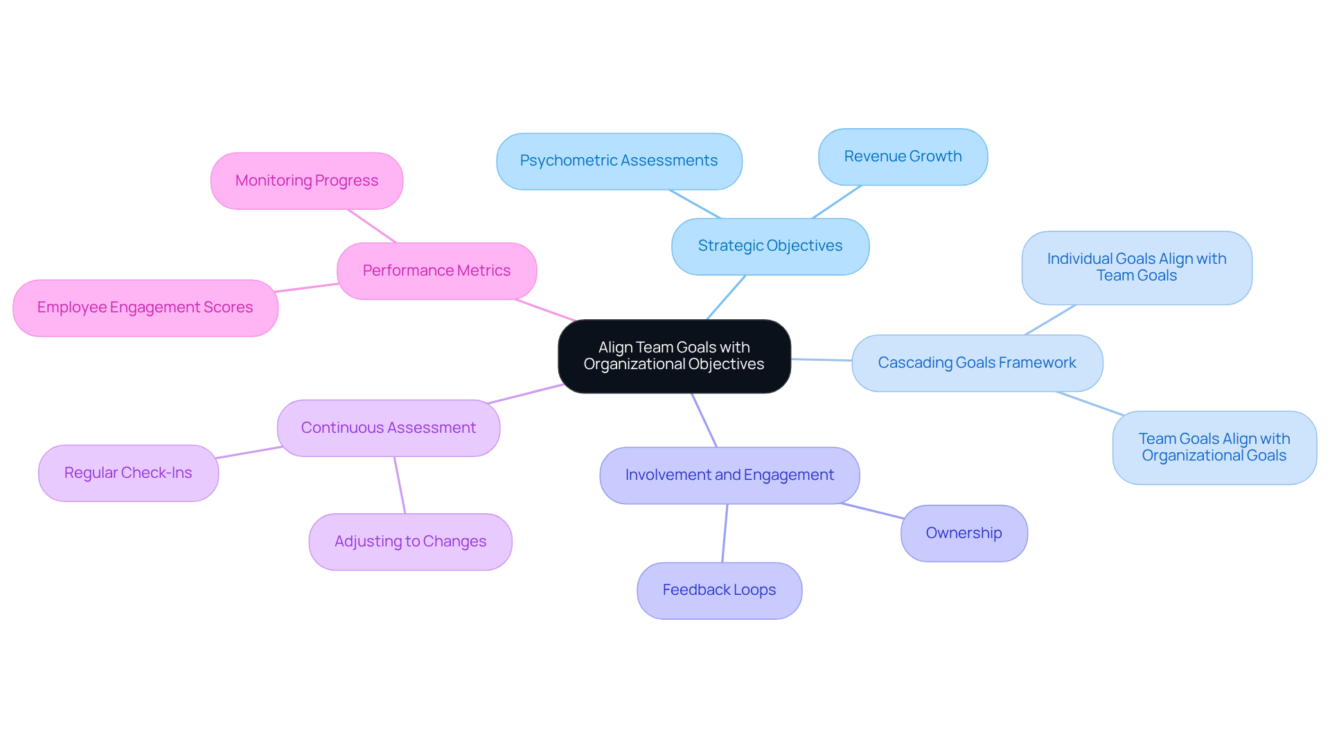 The central idea is about aligning team goals with the broader organizational objectives. Each branch represents a key area of focus, and the sub-nodes provide more detail on how to achieve alignment and monitor progress. Follow the branches to see how each aspect contributes to overall success.