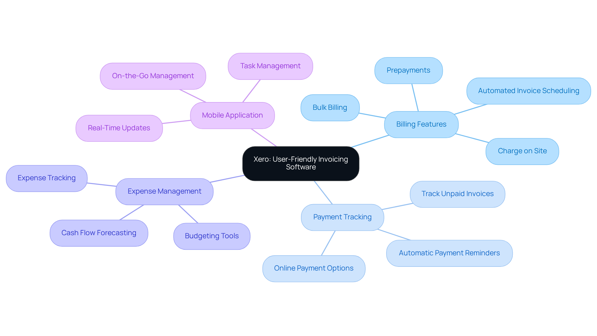 The central node represents the software, while the branches show key features. Each branch highlights how specific functionalities contribute to better financial management for contractors.