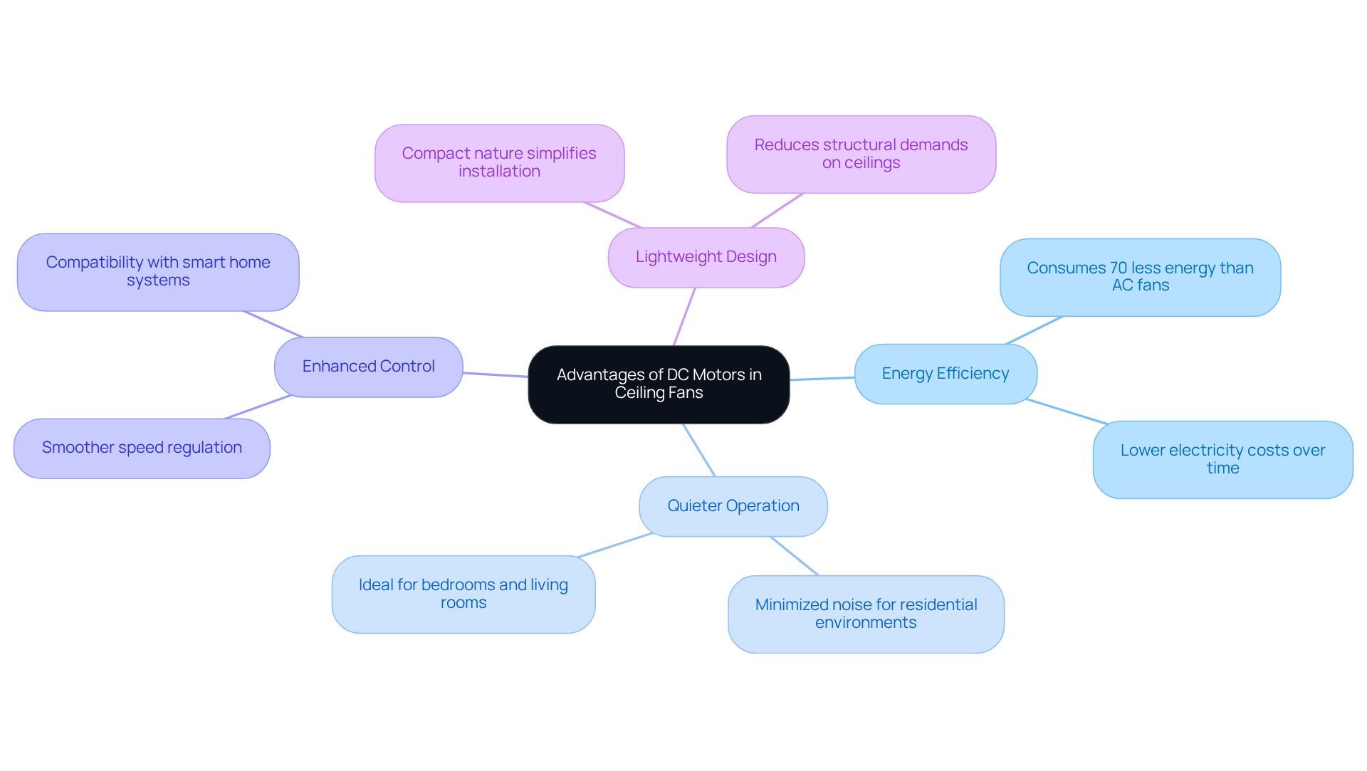 The central node represents the main topic, while each branch highlights a specific advantage of using DC motors. The sub-branches can provide additional details, making it easy to understand the benefits at a glance.