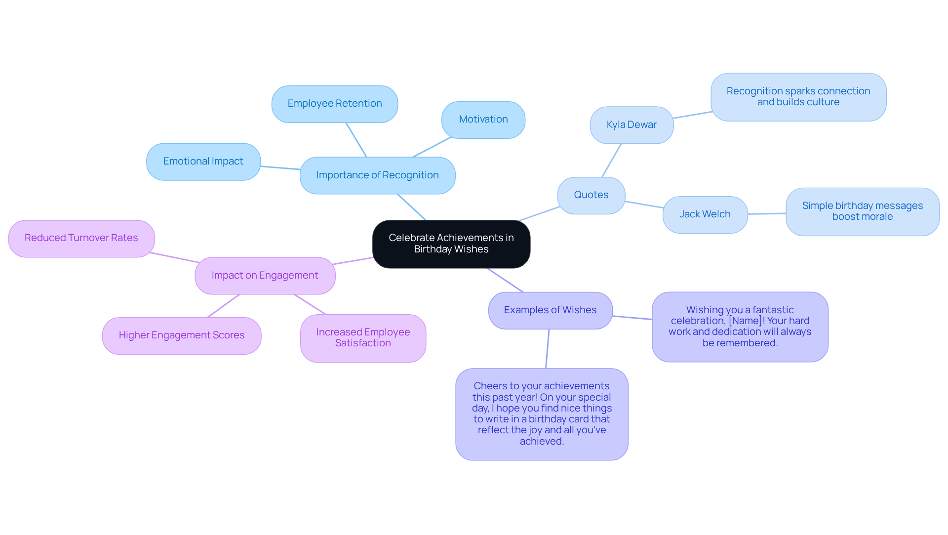 The central node represents the main theme, while branches show related ideas and examples. Each color-coded branch helps you see how recognition connects to motivation and engagement.