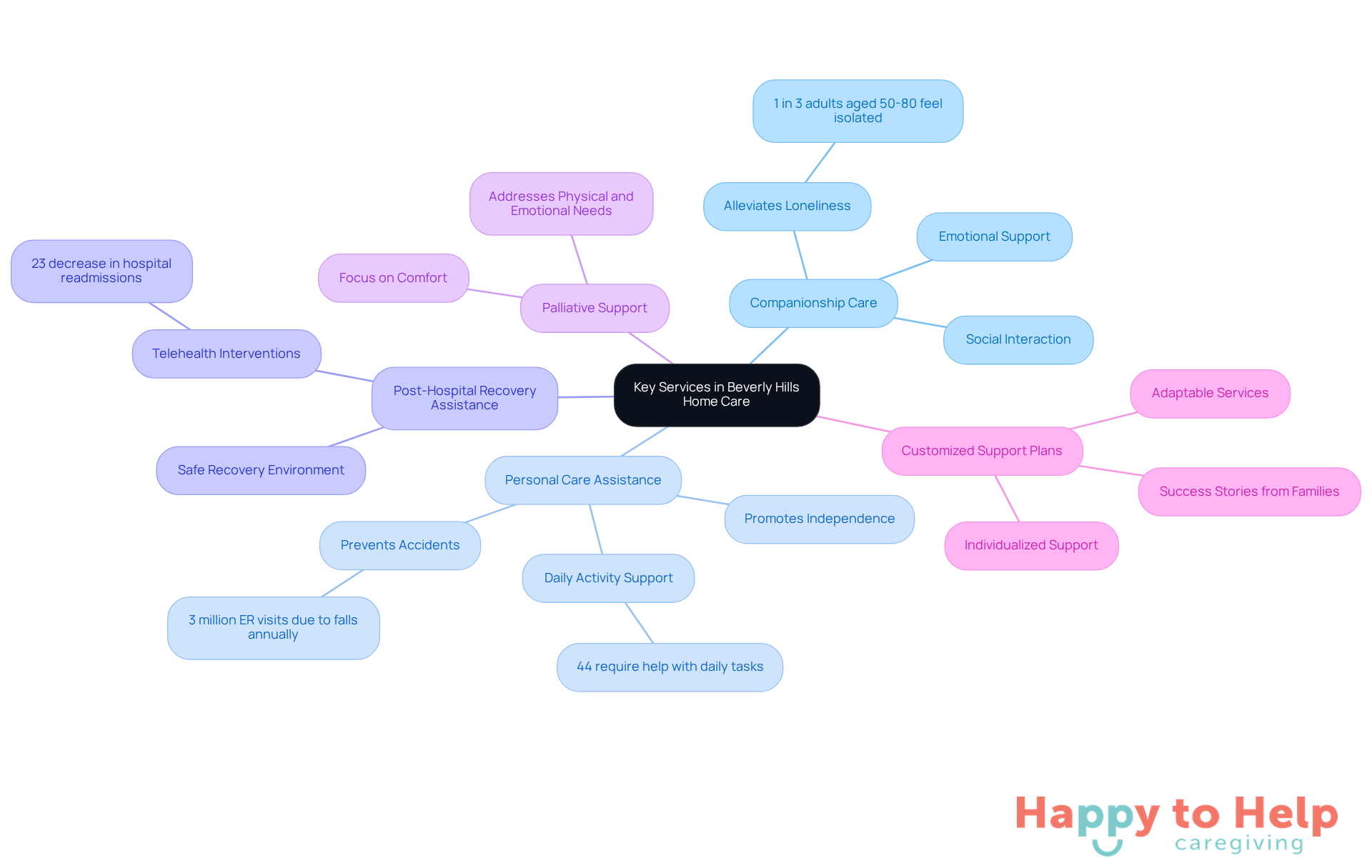 The central node represents the main theme of home care services, while each branch highlights a specific service and its importance. Follow the branches to understand how each service contributes to the well-being of seniors and individuals with special needs.