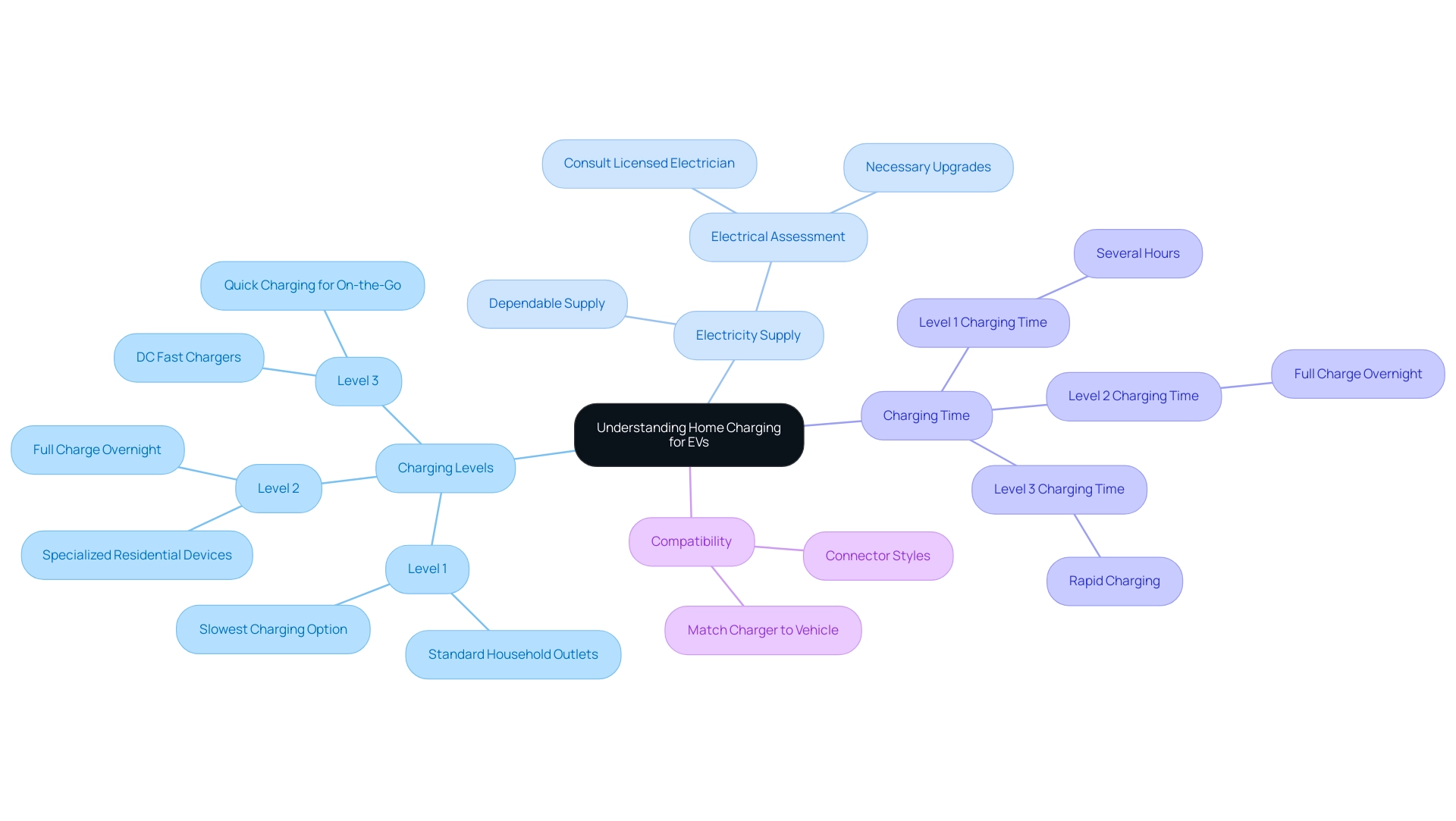 Each branch represents a key component of home charging, with sub-branches detailing important aspects or considerations related to each component.