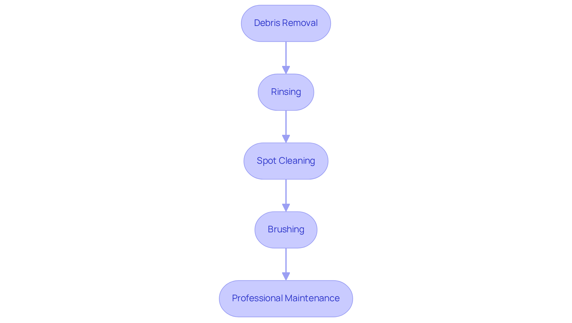 This flowchart outlines the essential steps for maintaining your artificial turf. Start at the top with 'Debris Removal' and follow the arrows down to see how each step contributes to keeping your turf in optimal condition. Each box represents a specific action you should take regularly to ensure your turf looks great and lasts longer.