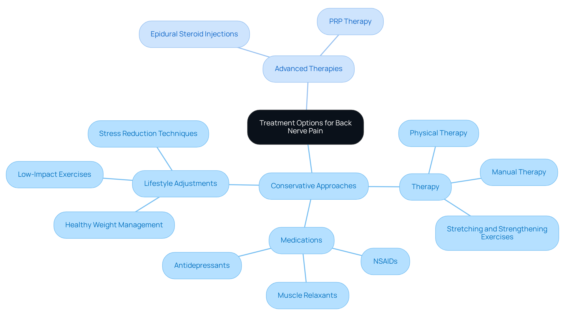 Start at the center with the main topic of treatment options. Follow the branches to see the different approaches, from conservative methods to advanced therapies, and understand how they can help alleviate pain. Start at the center with the main topic of treatment options. Follow the branches to see the different approaches, from conservative methods to advanced therapies, and understand how they can help alleviate pain.