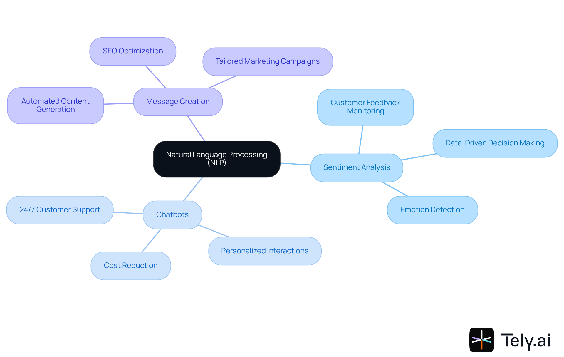 The central node represents NLP, while the branches show its key applications in marketing. Each application can have further details, illustrating how NLP enhances customer interactions and business processes.