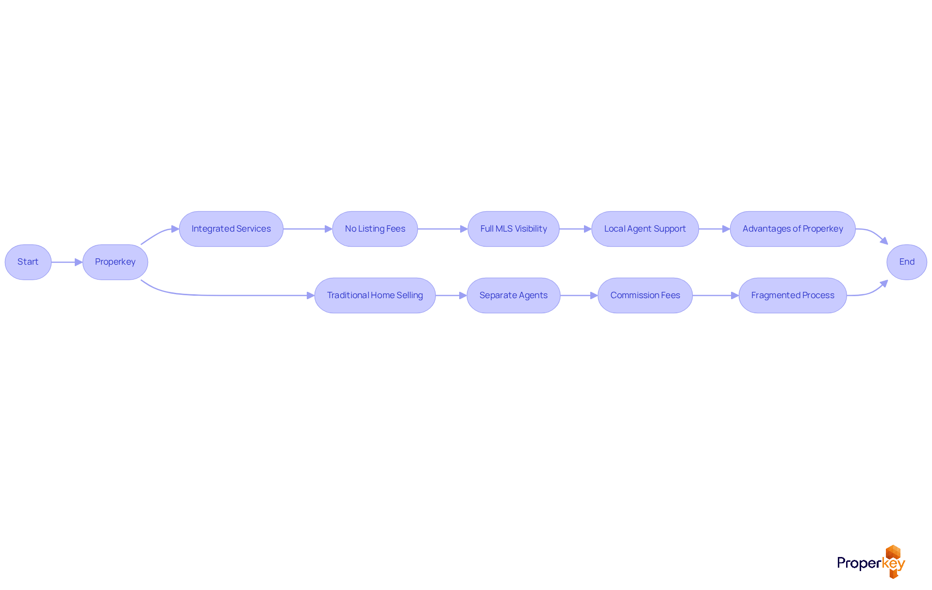 This flowchart shows the steps involved in selling a home through Properkey versus traditional methods. Follow the arrows to see how each model works and notice the benefits of choosing Properkey, like saving on commissions and having a streamlined process.