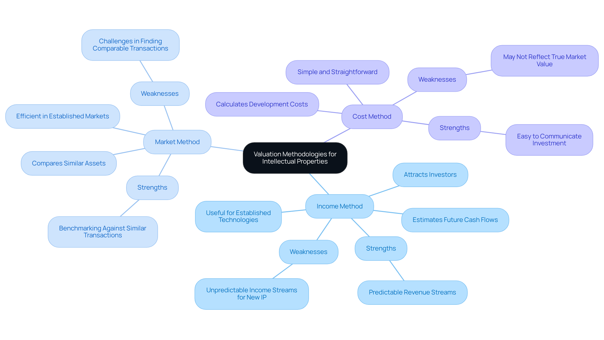 This mindmap illustrates the different methods used to value intellectual properties. Each branch represents a valuation method, and the sub-branches provide details about their specific features and applications. Follow the branches to understand how each method contributes to the overall valuation process.