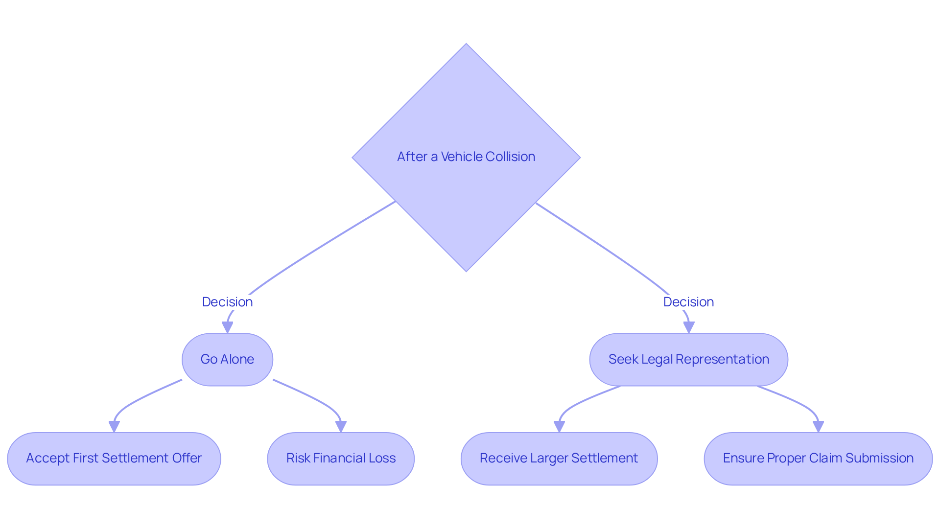 This flowchart helps you see the choices you have after a vehicle collision. If you go alone, you might face financial risks. If you seek legal help, you could secure a better settlement and ensure all your claims are submitted on time. This flowchart helps you see the choices you have after a vehicle collision. If you go alone, you might face financial risks. If you seek legal help, you could secure a better settlement and ensure all your claims are submitted on time.