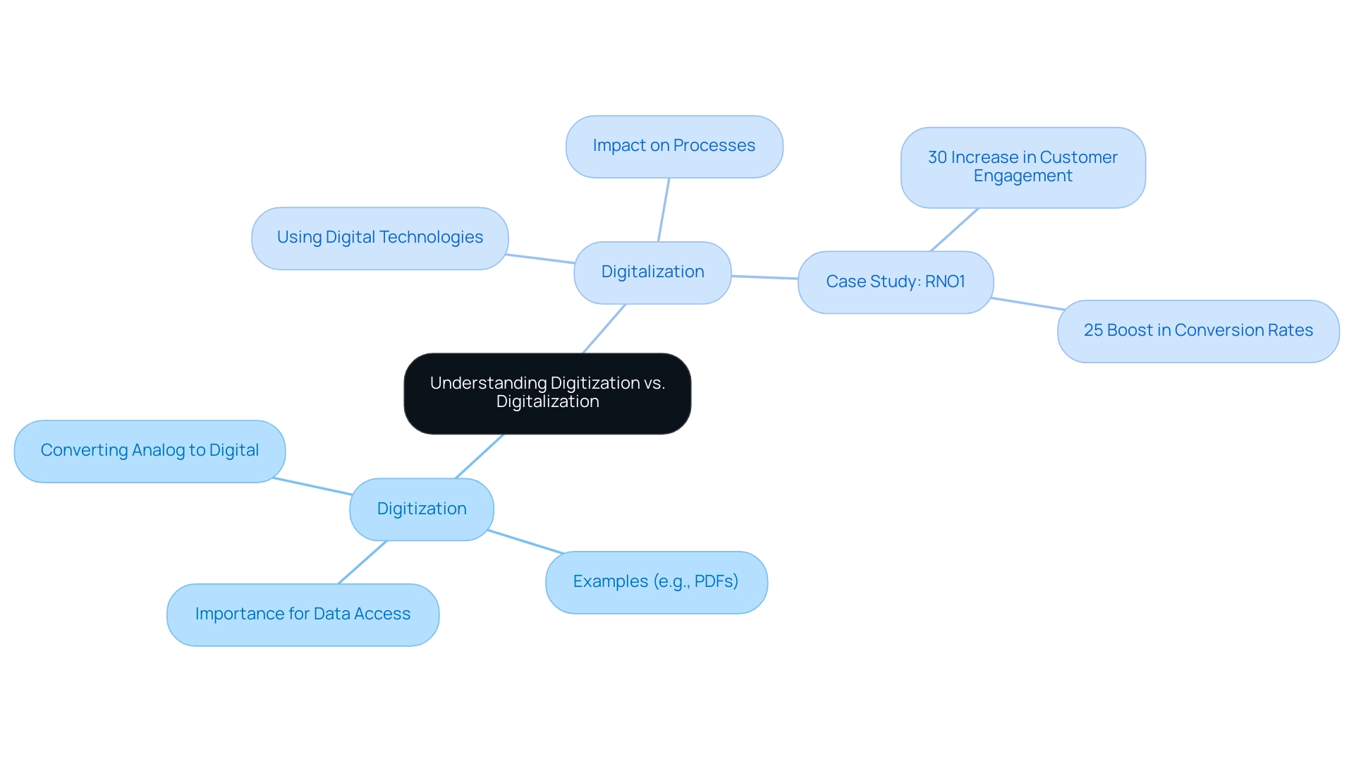 Digitalization vs Digitization: Understanding the Differences for ...