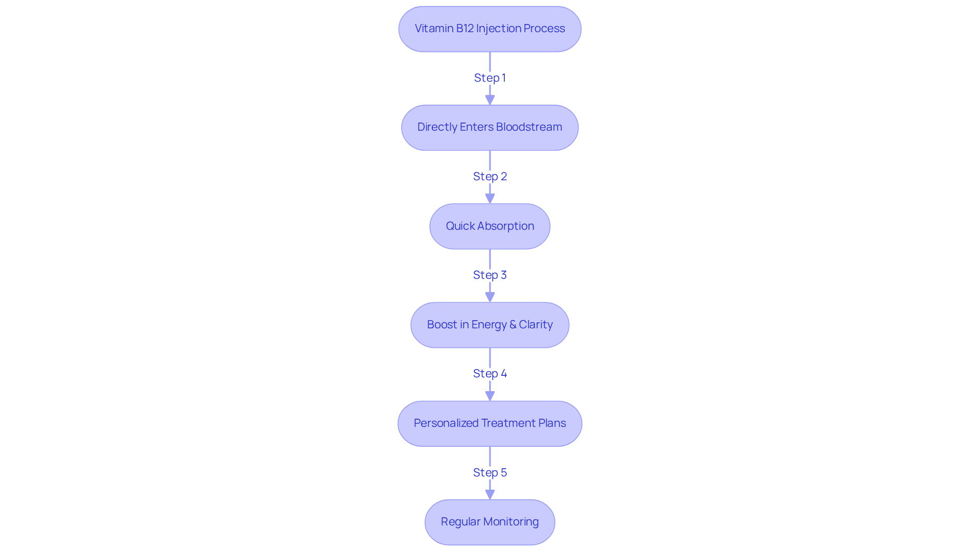 This flowchart outlines the steps involved in receiving vitamin B12 injections. Each box represents a key part of the process, showing how the injections work and the benefits they provide. Follow the arrows to understand how each step connects to the next!