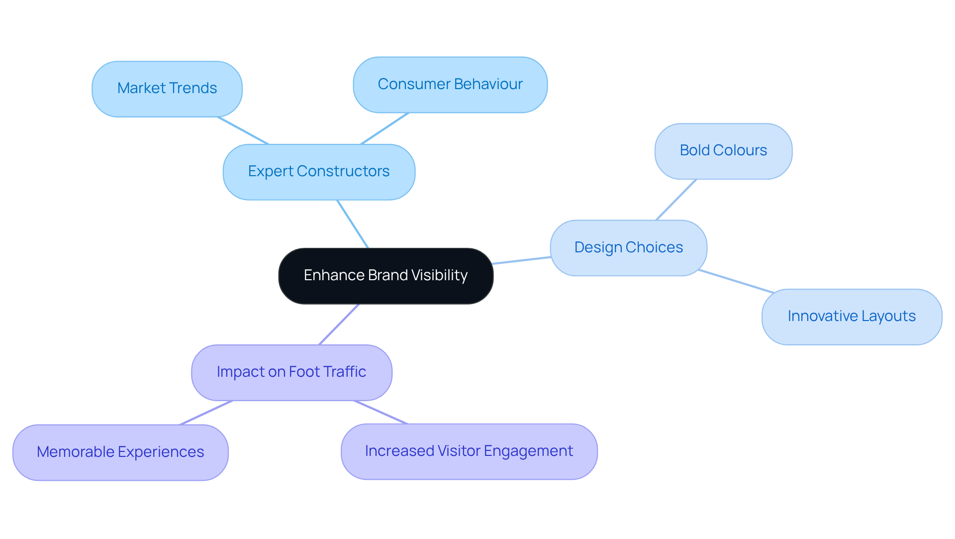 Start at the center with the main goal of enhancing brand visibility, then explore how expert constructors and design choices contribute to attracting more visitors to your booth.
