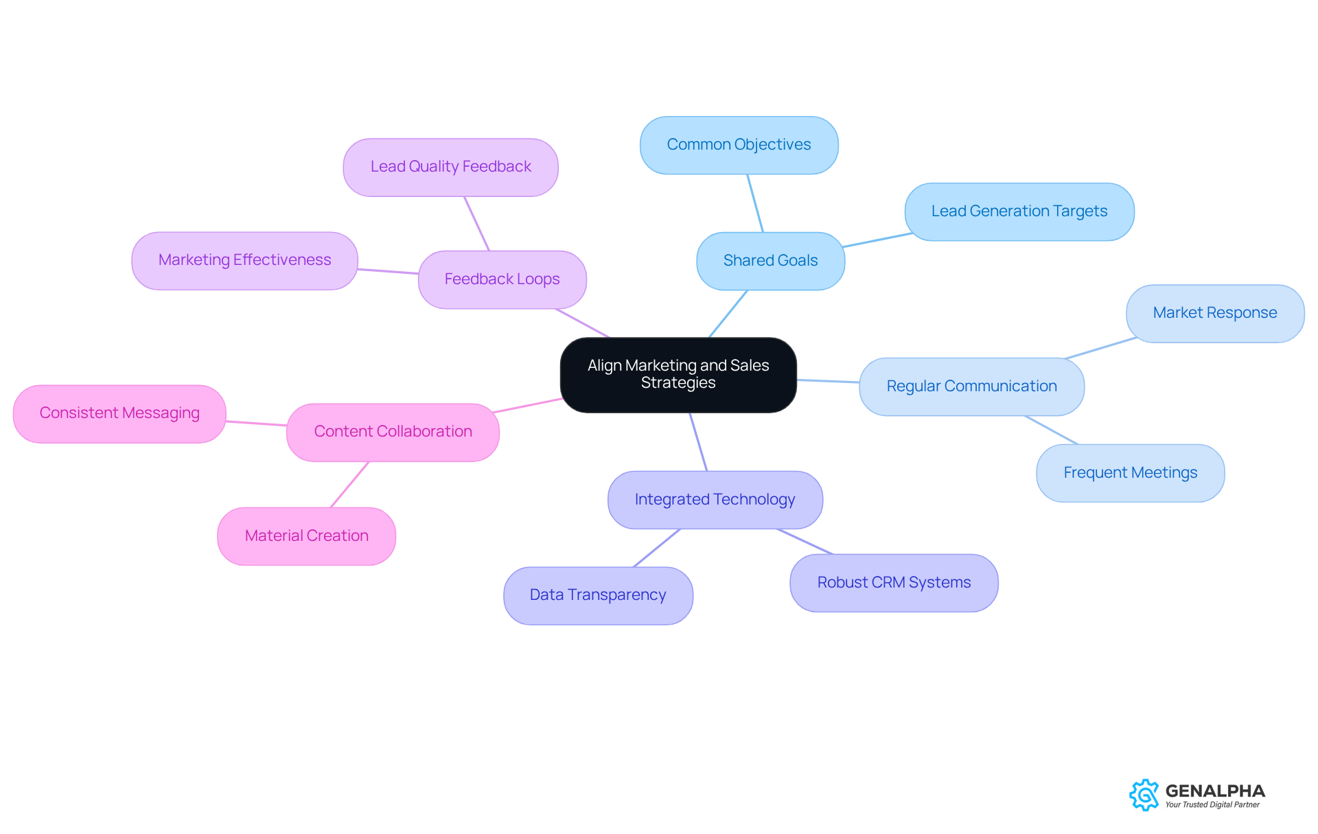 This mindmap shows how aligning marketing and sales can enhance efficiency in the sales funnel. Each branch represents a key practice that contributes to this alignment, helping teams work together better and achieve common goals.