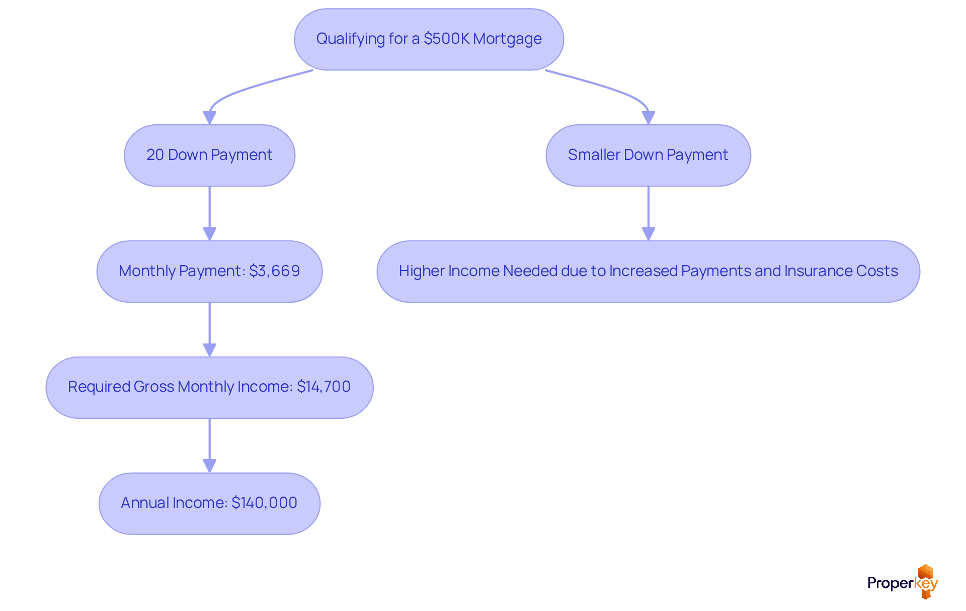This flowchart helps you understand the steps to qualify for a $500K mortgage. Start at the top and follow the paths based on your down payment choice to see how much income you need to earn.