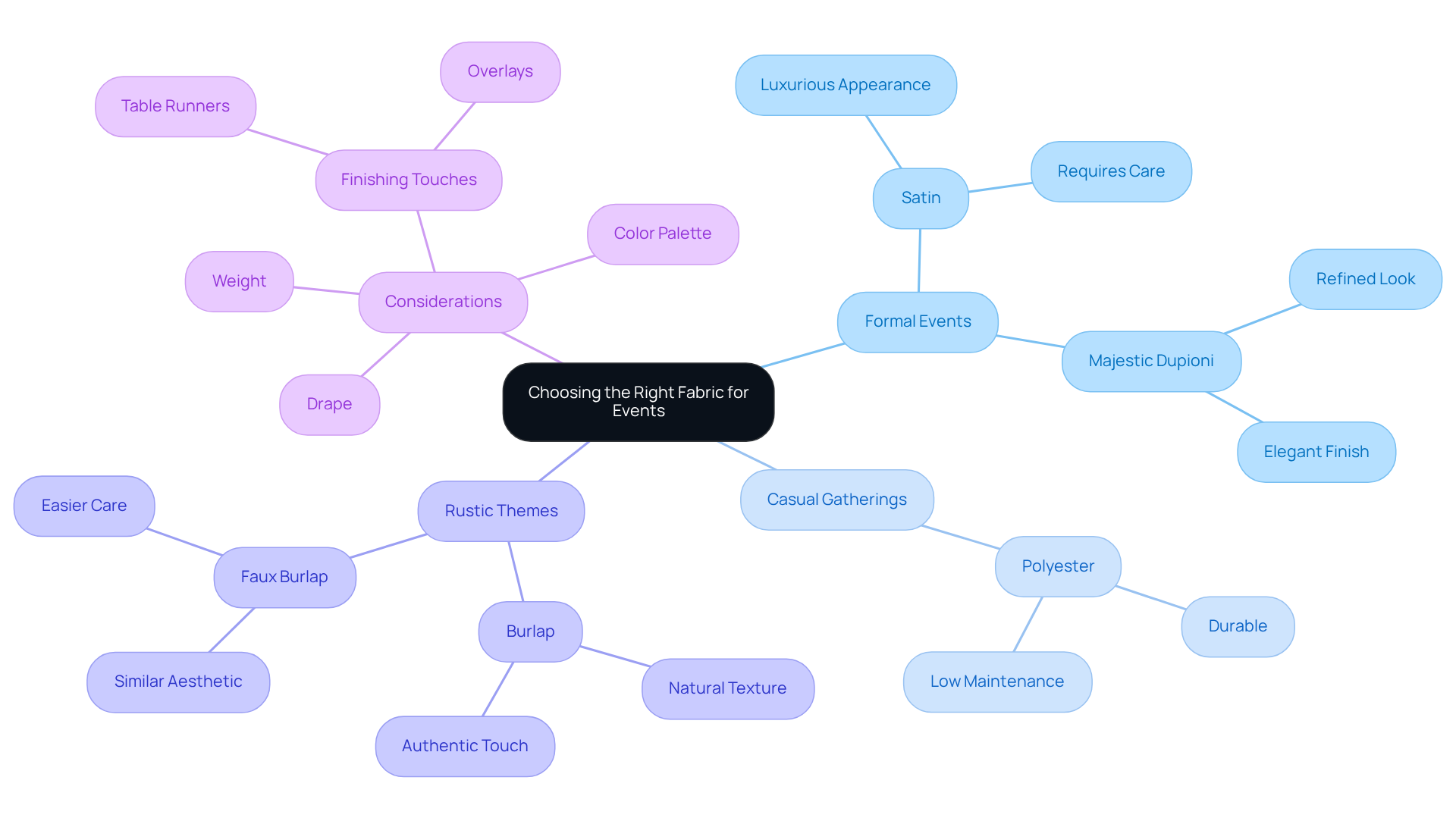 The center represents the main topic of fabric selection, while the branches show different event types and their recommended materials. Each sub-branch provides additional details to help you make informed choices.