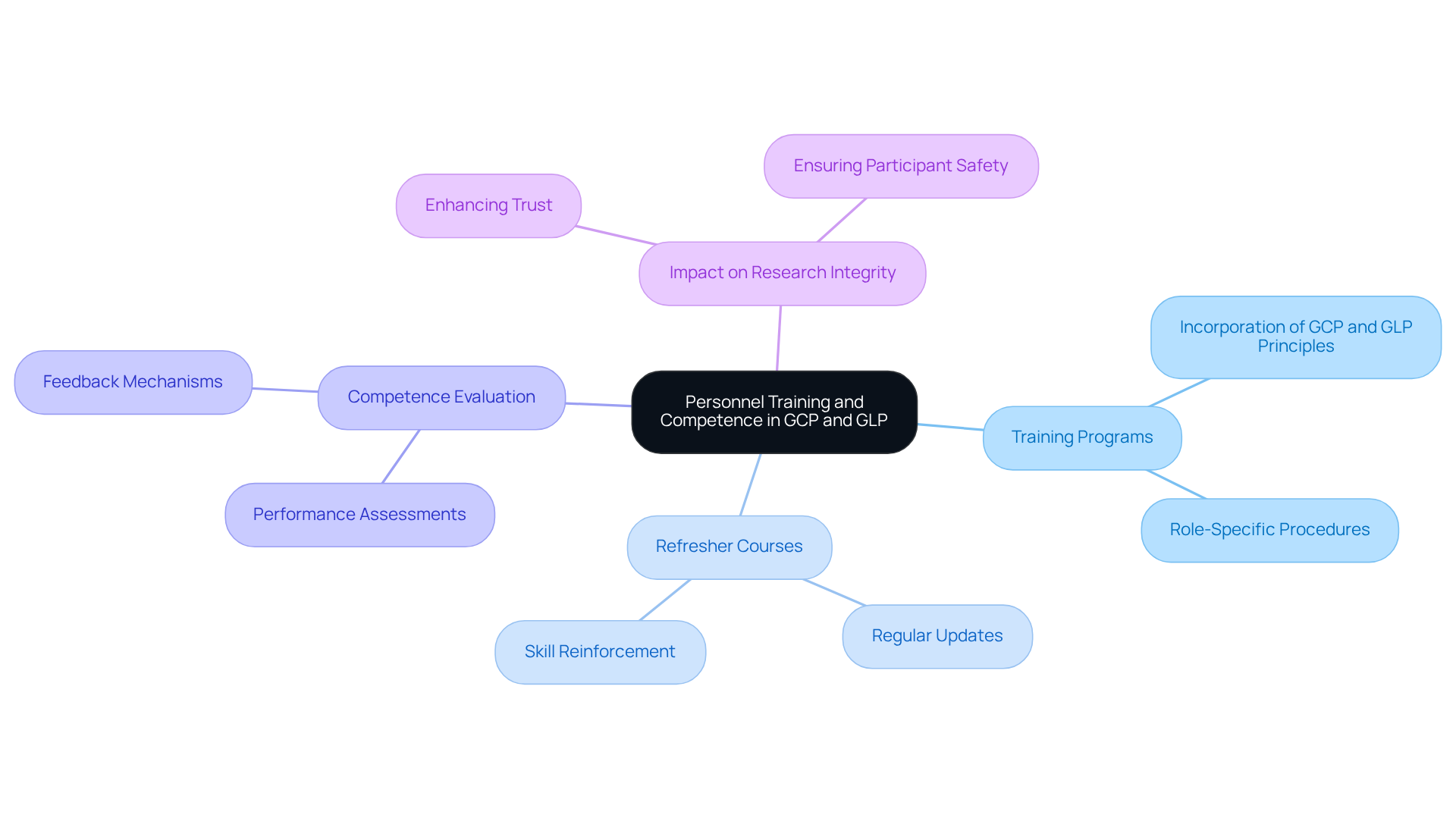 The center represents the main theme of training in clinical research, with branches showing related areas of focus. Each branch details how training contributes to overall compliance and research integrity.