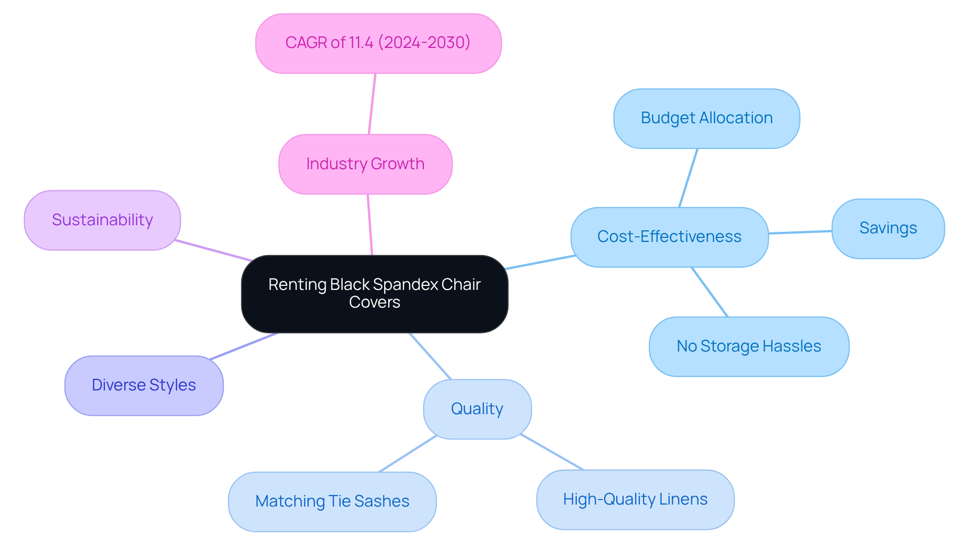 The central idea is renting chair covers, and each branch shows a different benefit or related aspect. Follow the branches to explore how renting can save money, enhance quality, and support sustainable event planning.