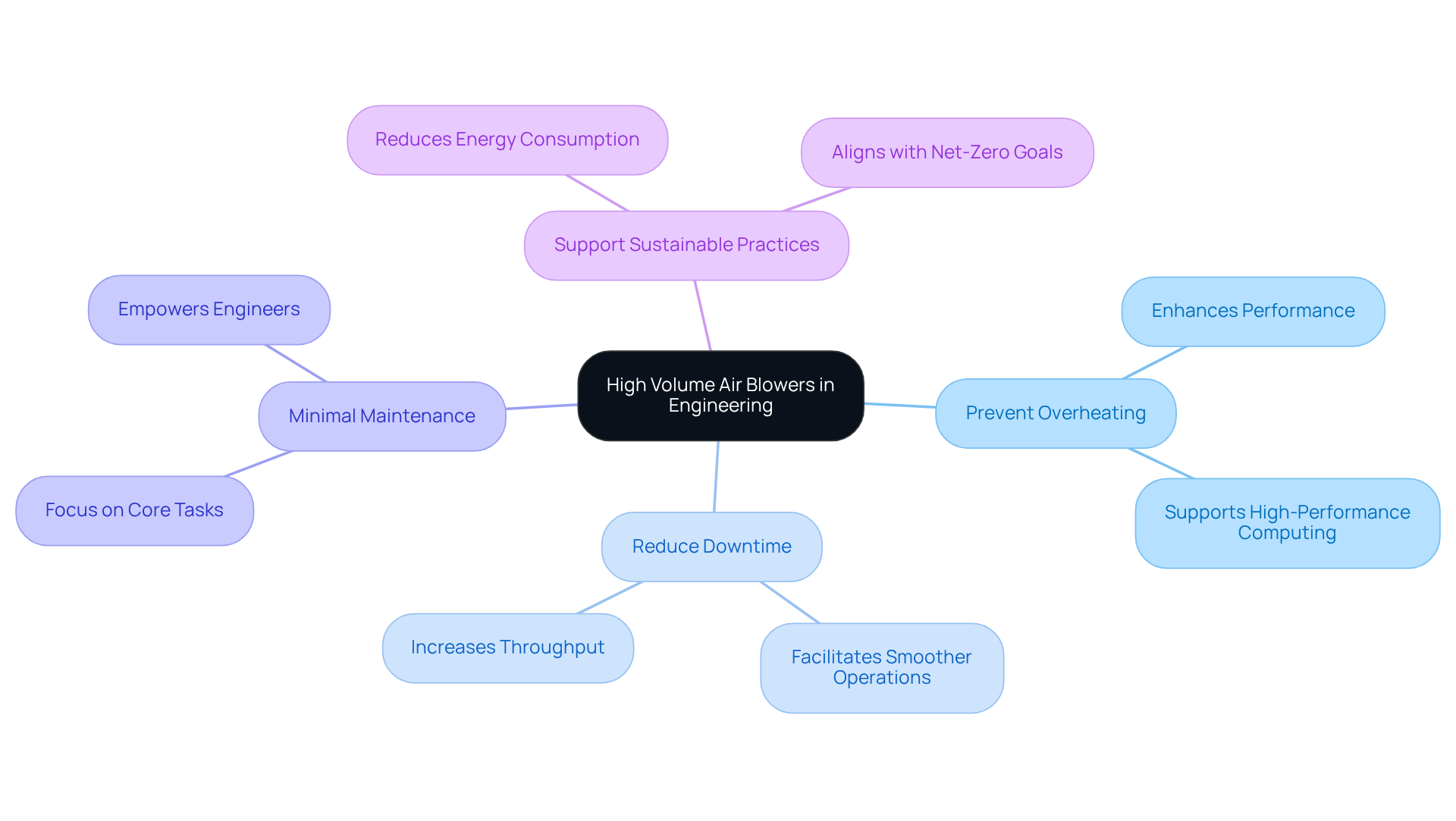 Start from the center with the main topic, then follow the branches to explore the various benefits and their connections to productivity and efficiency.