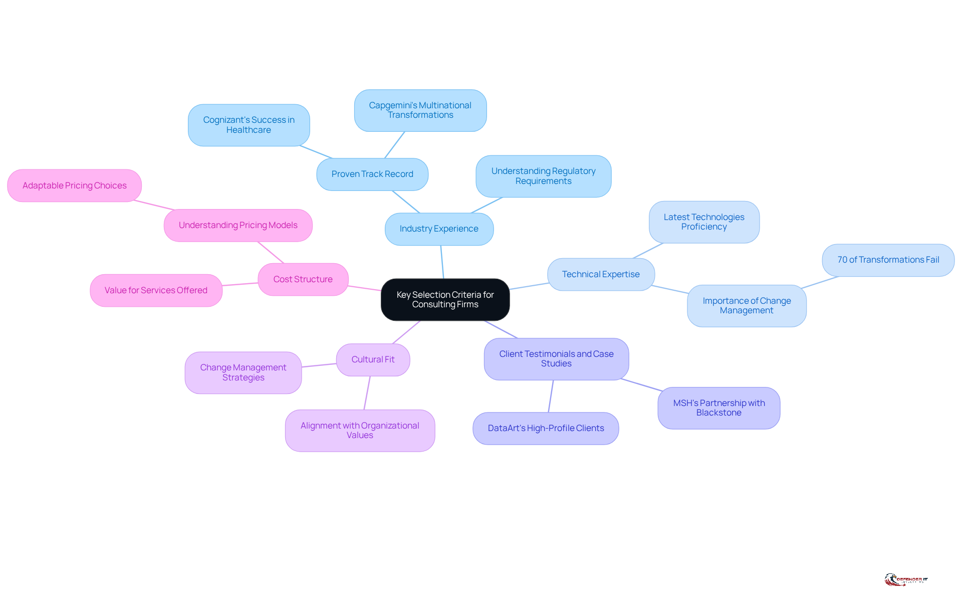 This mindmap starts with the central theme of selecting a consulting firm and branches out into five important criteria. Each branch provides more details and examples, helping you understand what to look for when choosing a firm for digital transformation. This mindmap starts with the central theme of selecting a consulting firm and branches out into five important criteria. Each branch provides more details and examples, helping you understand what to look for when choosing a firm for digital transformation.