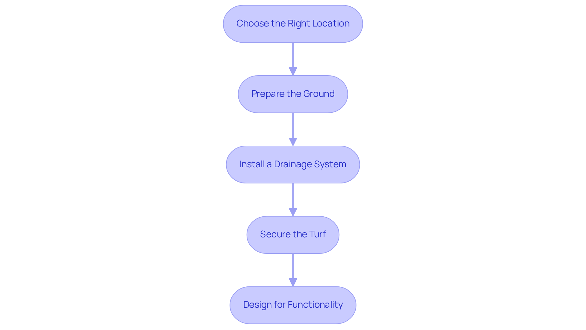 Each box represents a step in the installation process. Follow the arrows to see how to move from choosing a location to designing the space for your pets.